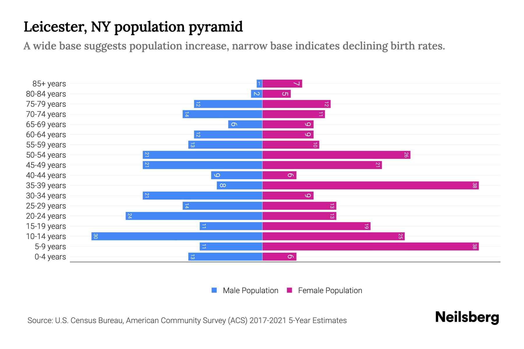 Leicester, NY Population by Age - 2023 Leicester, NY Age Demographics ...