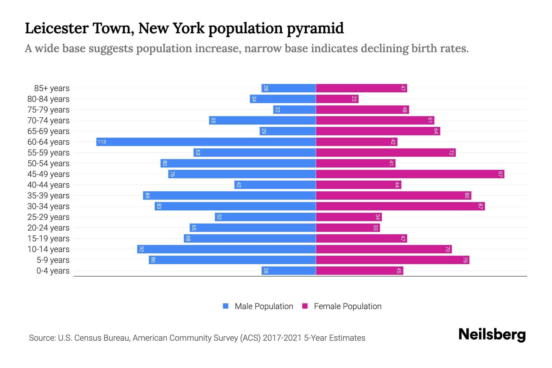 Leicester Town, New York Population by Age - 2023 Leicester Town, New ...