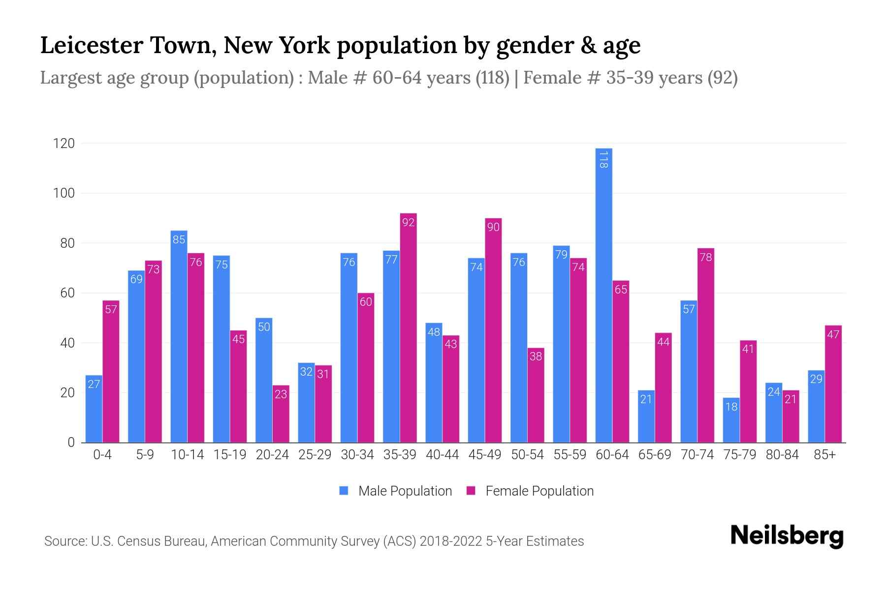 Leicester Town, New York Population by Gender - 2024 Update | Neilsberg