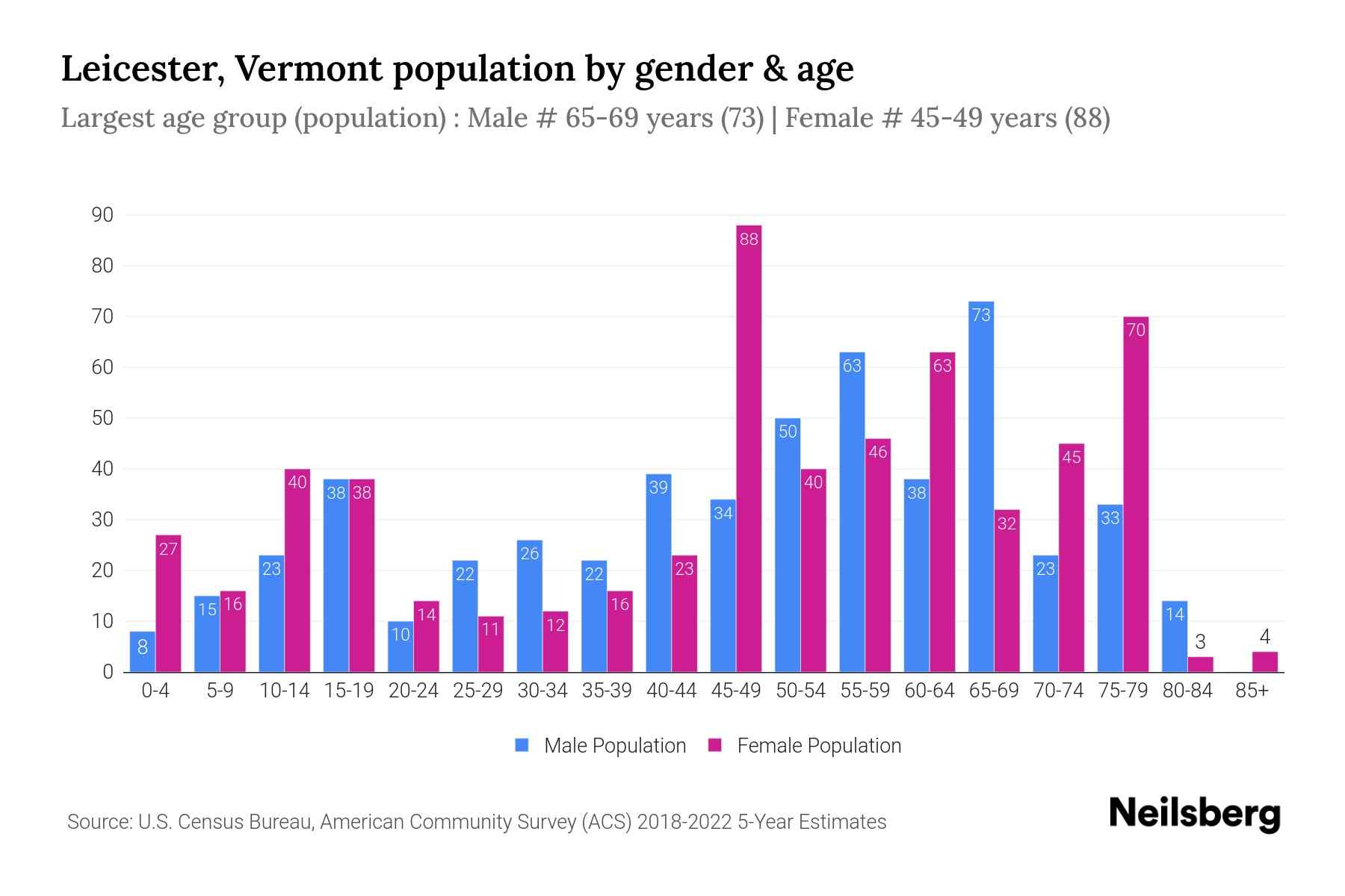 Leicester, Vermont Population by Gender - 2024 Update | Neilsberg