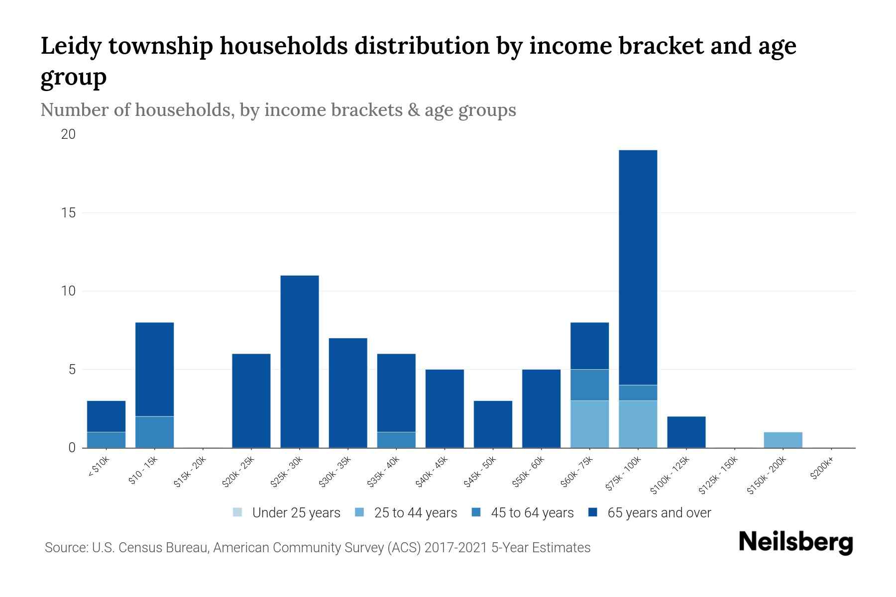 Leidy Township, Pennsylvania Median Household Income By Age - 2023 ...