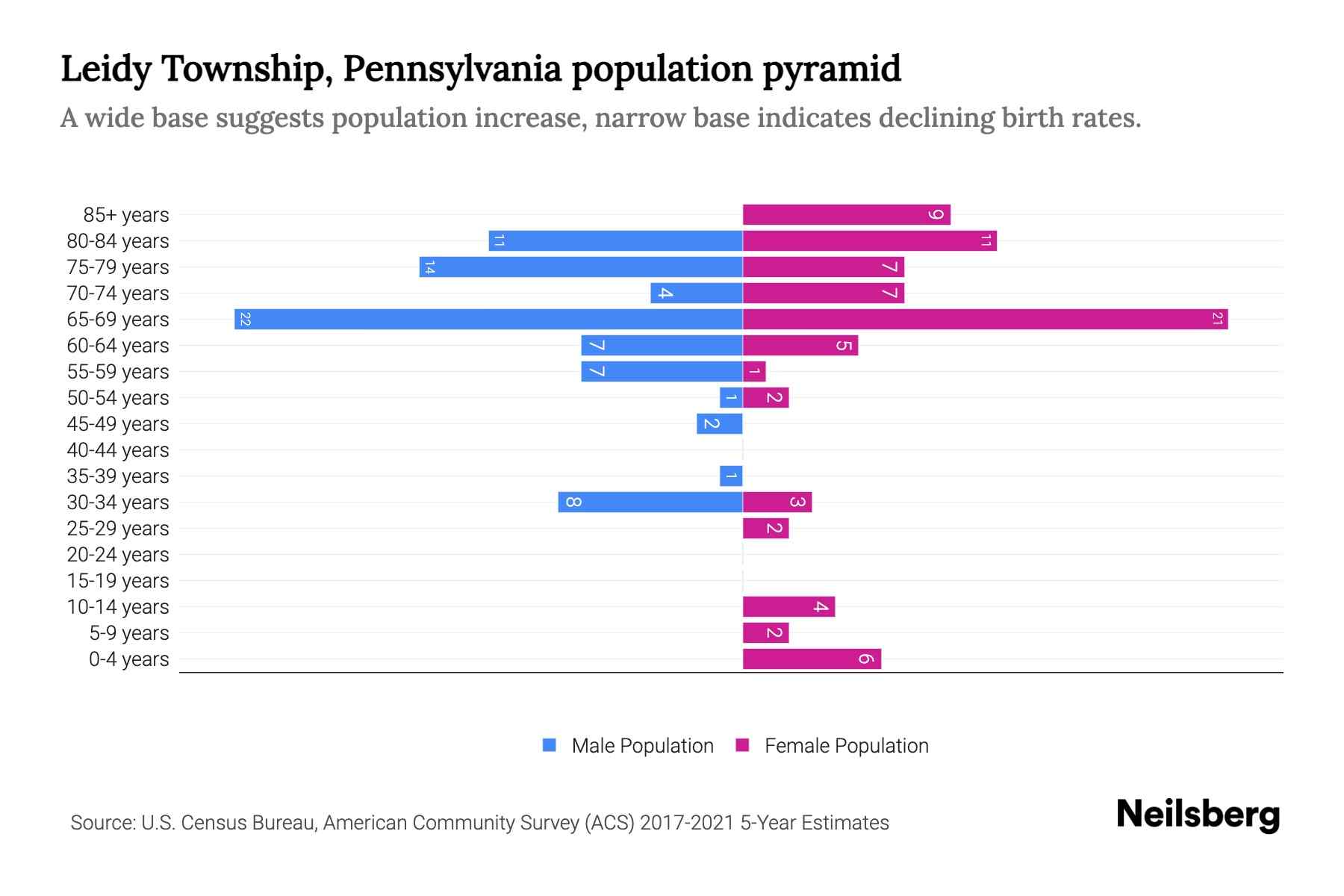 Leidy Township, Pennsylvania Population by Age - 2023 Leidy Township ...