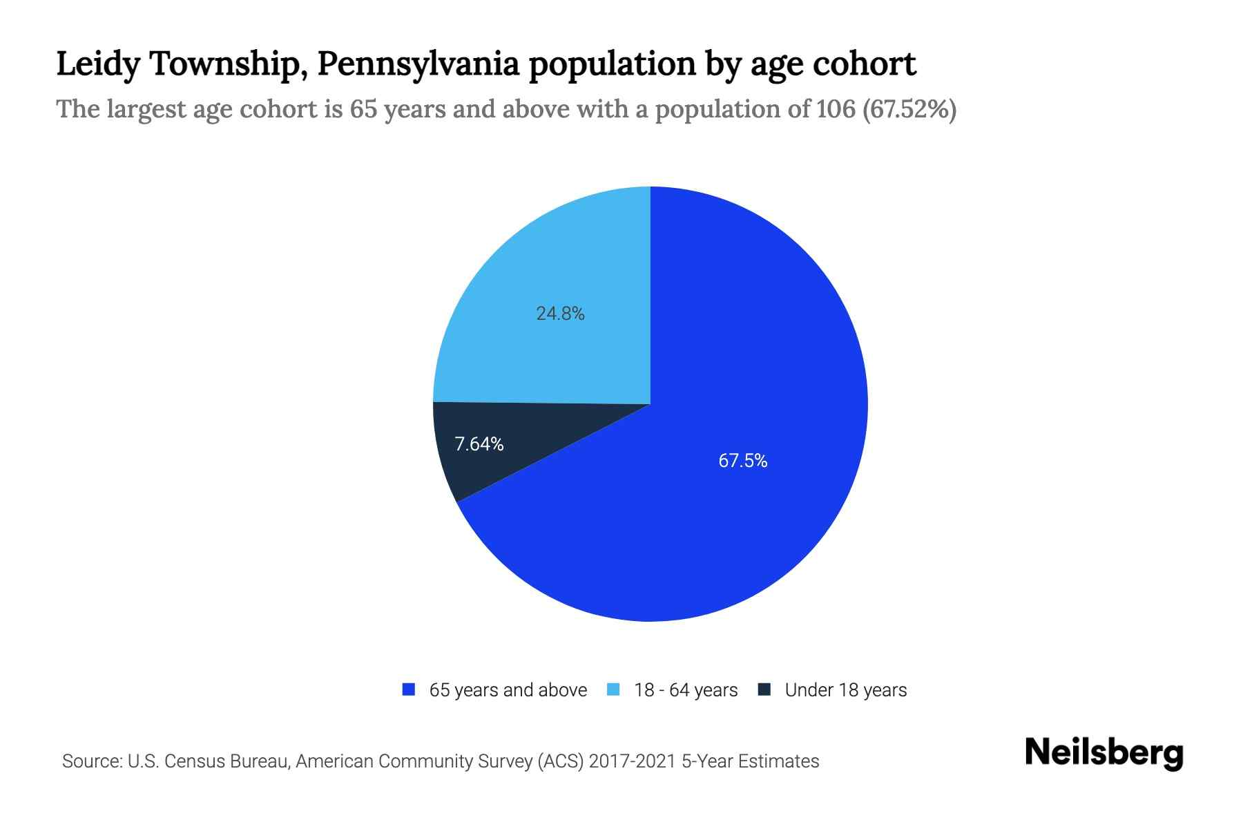 Leidy Township, Pennsylvania Population by Age - 2023 Leidy Township ...