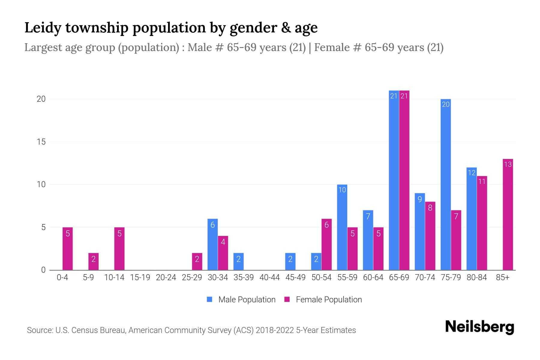 Leidy Township, Pennsylvania Population by Gender - 2024 Update | Neilsberg