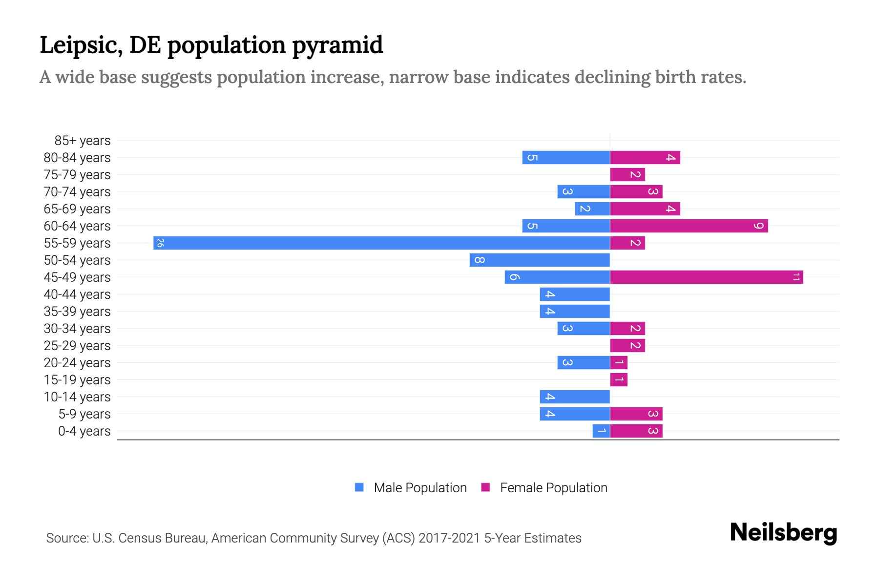 Leipsic, DE Population by Age - 2023 Leipsic, DE Age Demographics ...