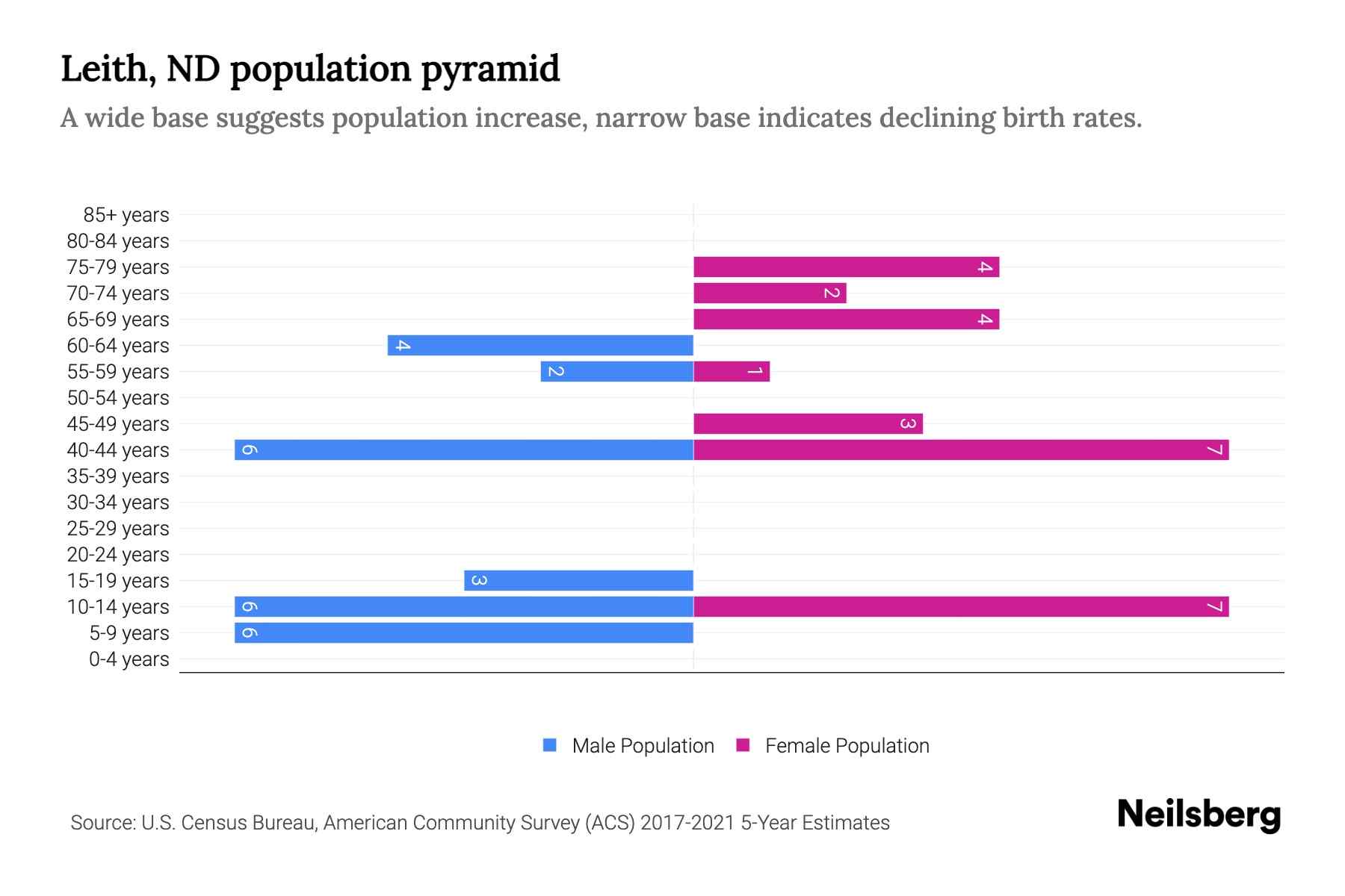 Leith, ND Population by Age - 2023 Leith, ND Age Demographics | Neilsberg