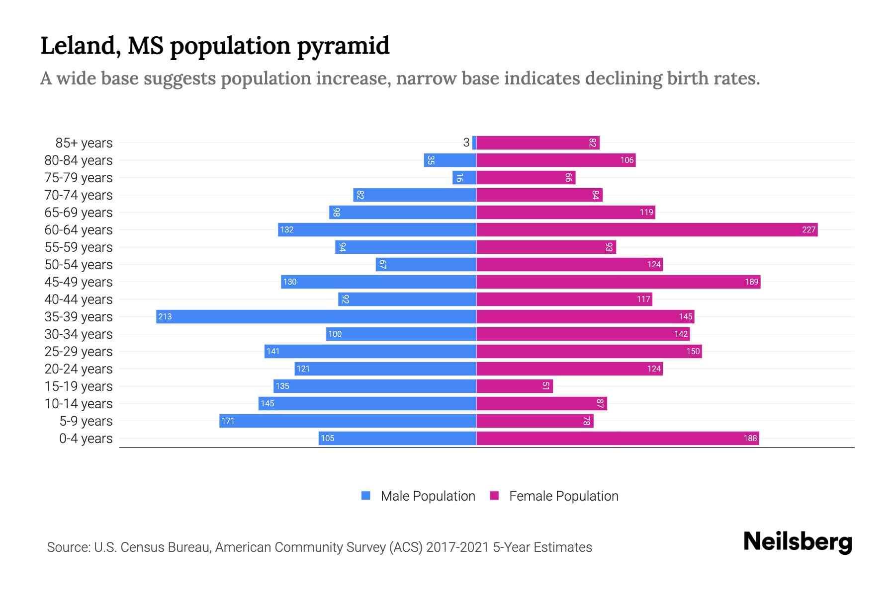 Leland, MS Population by Age - 2023 Leland, MS Age Demographics | Neilsberg