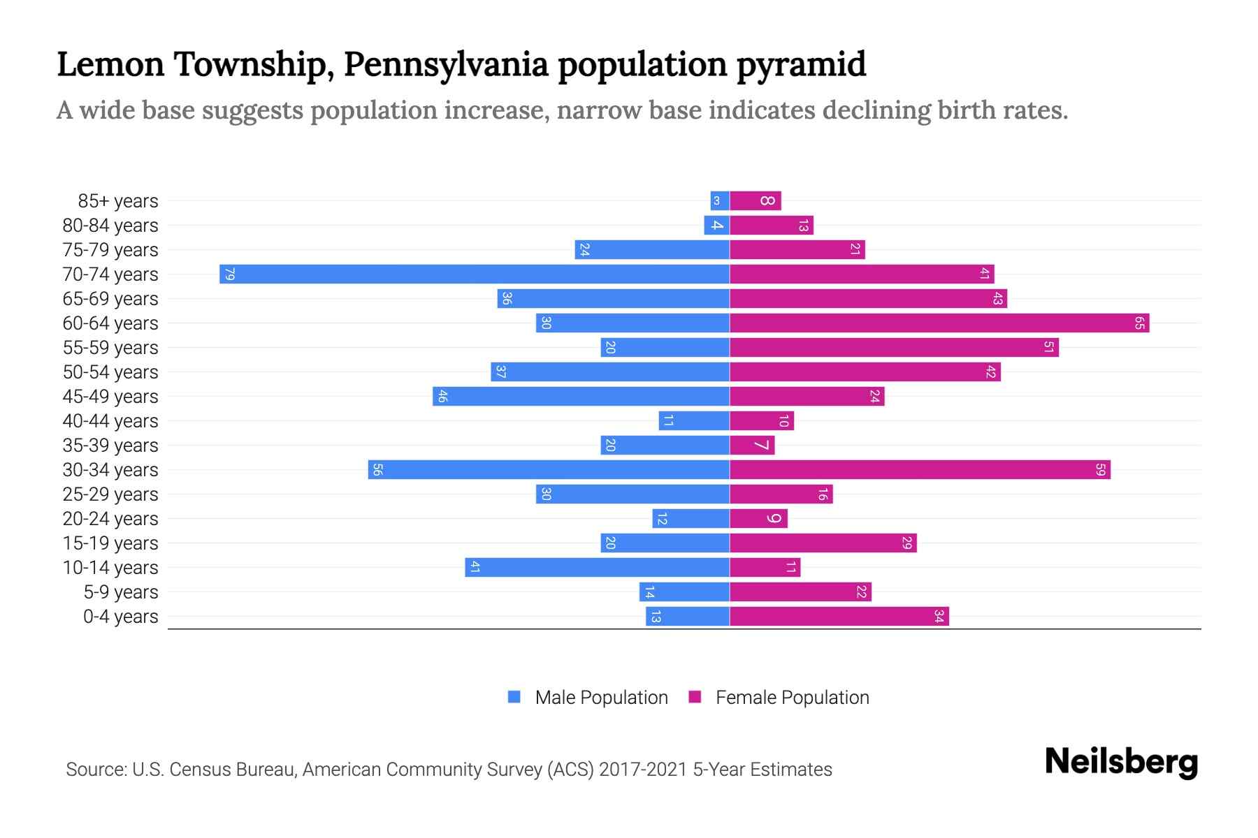 Lemon Township, Pennsylvania Population by Age - 2023 Lemon Township ...