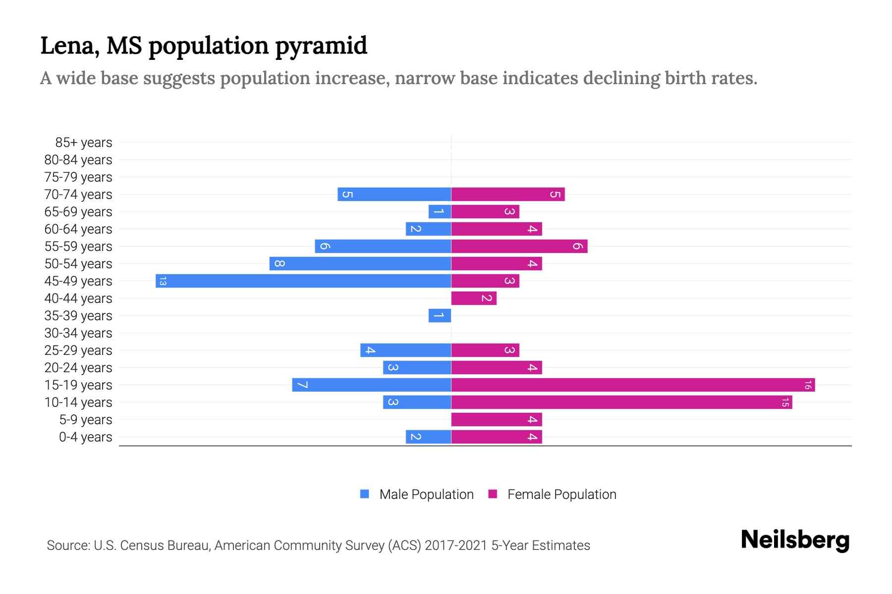Lena, MS Population by Age - 2023 Lena, MS Age Demographics | Neilsberg