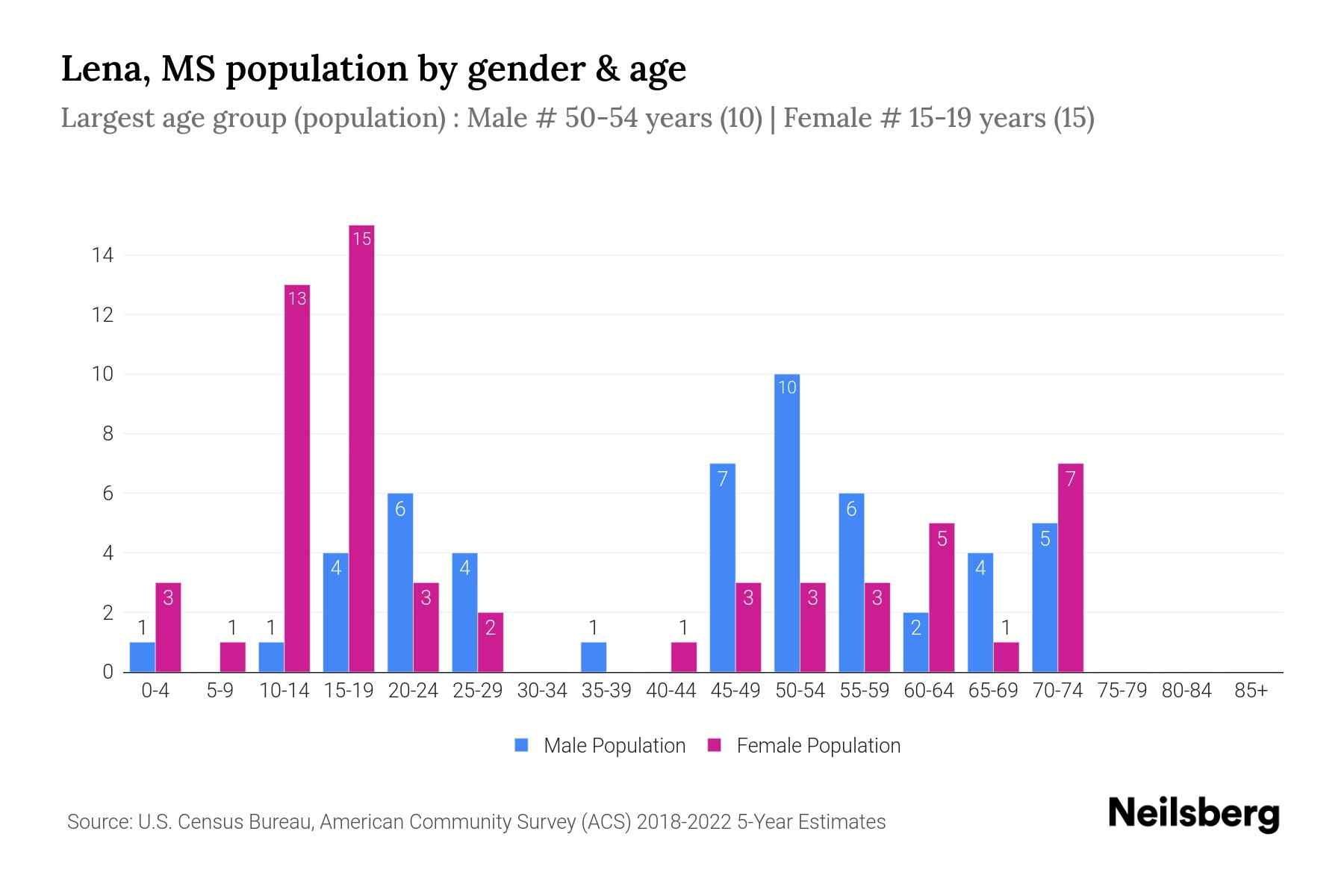 Lena, MS Population by Gender - 2024 Update | Neilsberg