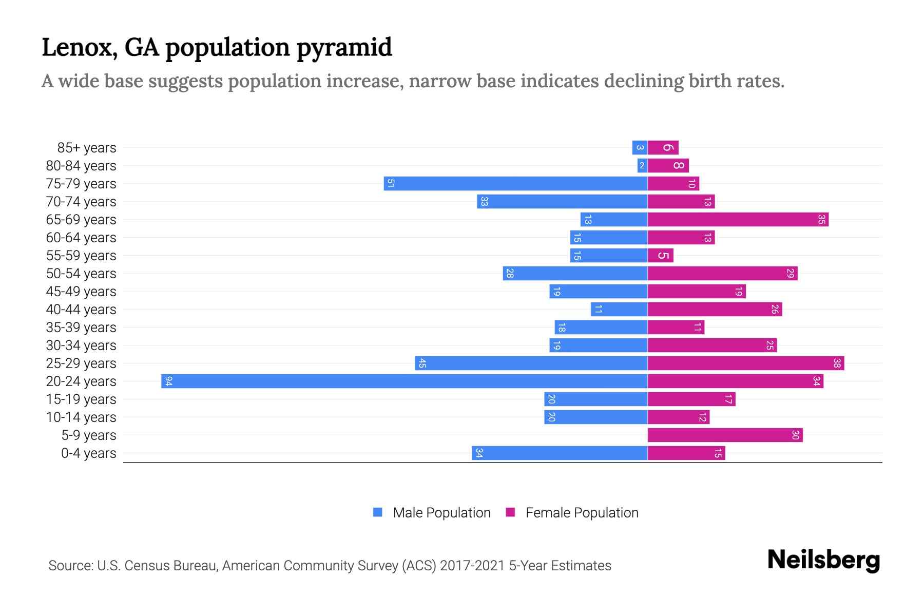 Lenox, GA Population by Age - 2023 Lenox, GA Age Demographics | Neilsberg