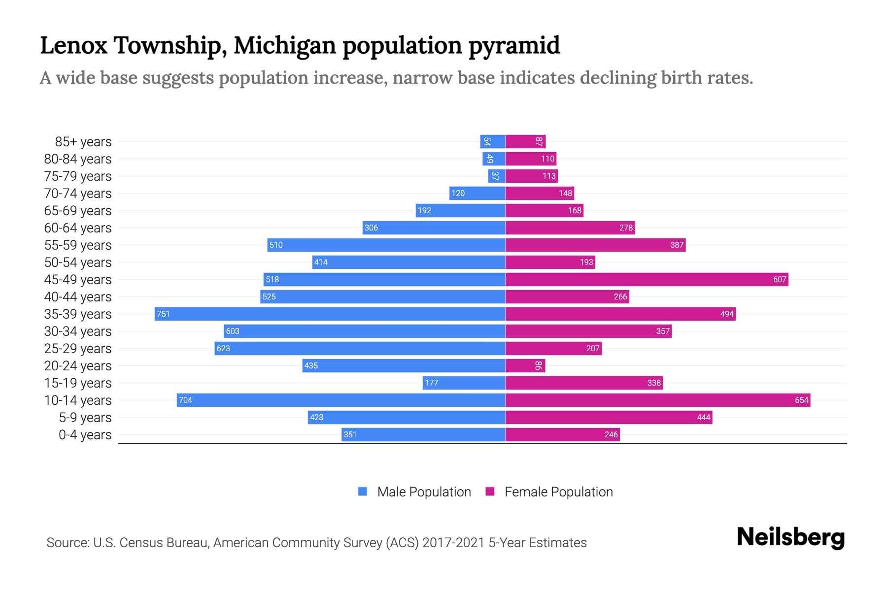 Lenox Township, Michigan Population by Age - 2023 Lenox Township ...
