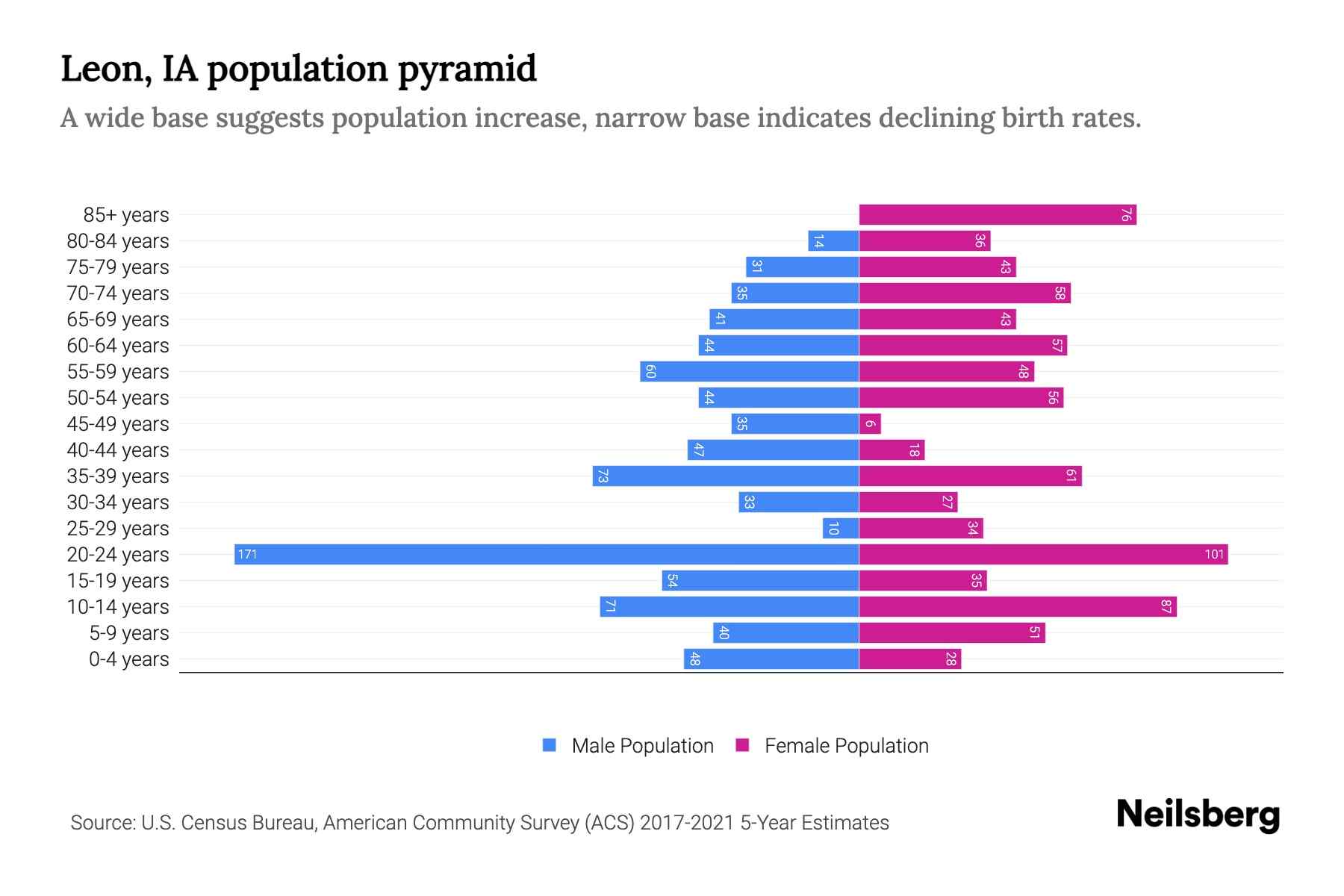 Leon, IA Population by Age - 2023 Leon, IA Age Demographics | Neilsberg