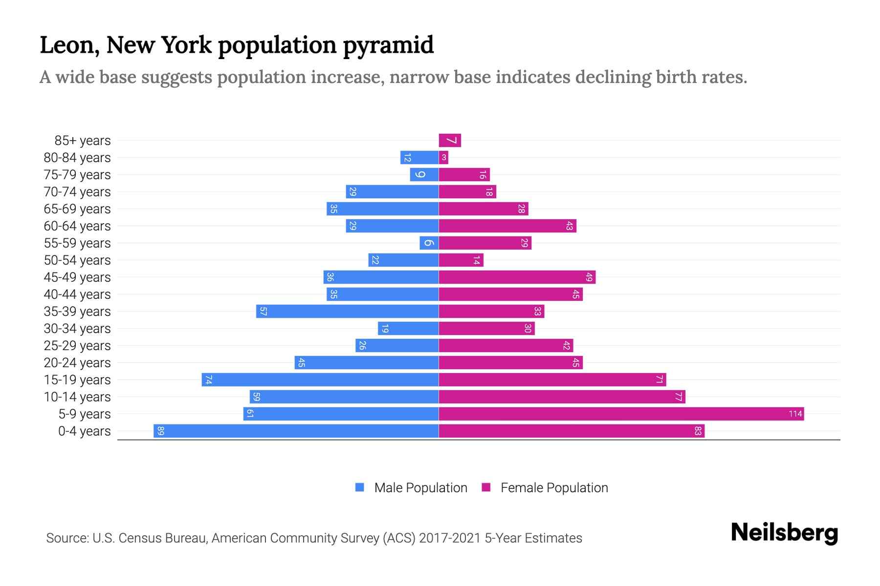 Leon, New York Population by Age - 2023 Leon, New York Age Demographics ...