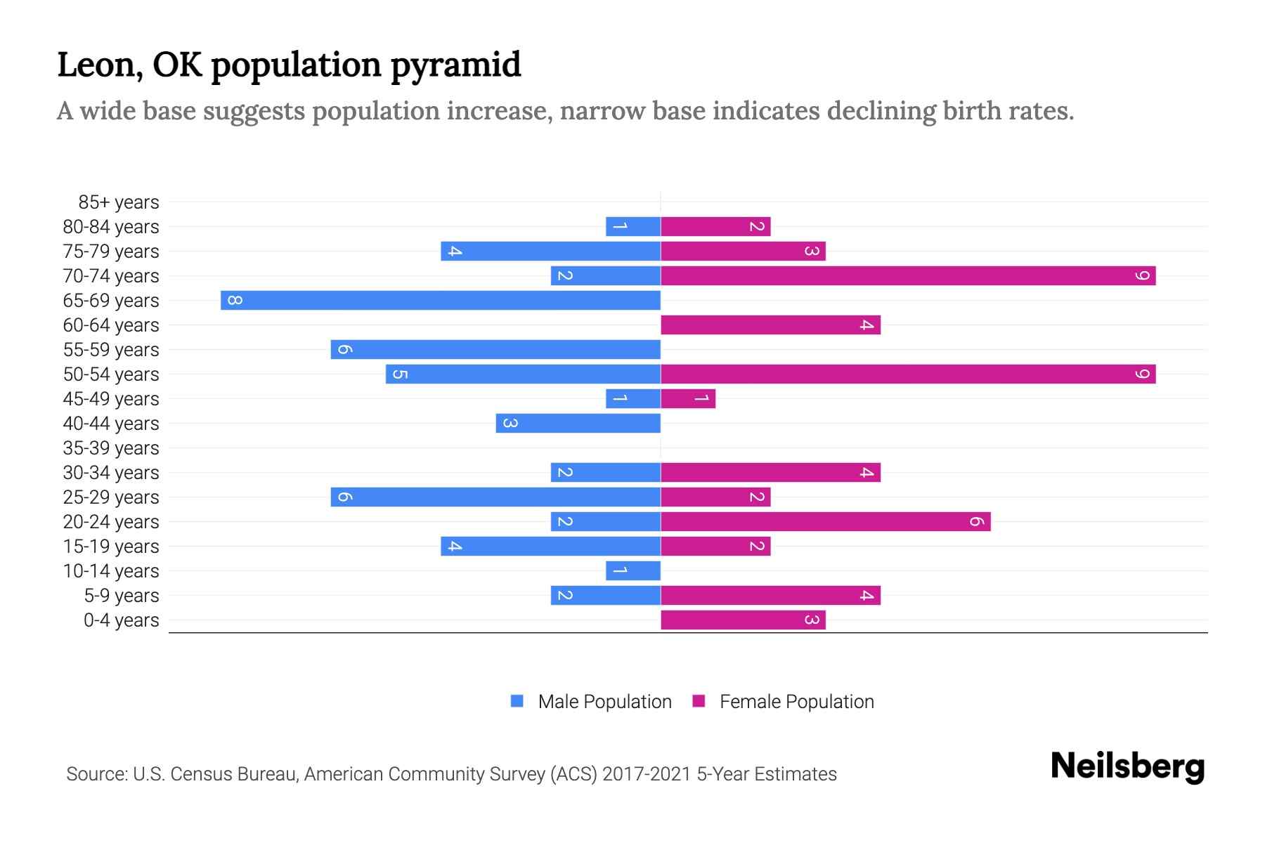 Leon, OK Population by Age - 2023 Leon, OK Age Demographics | Neilsberg