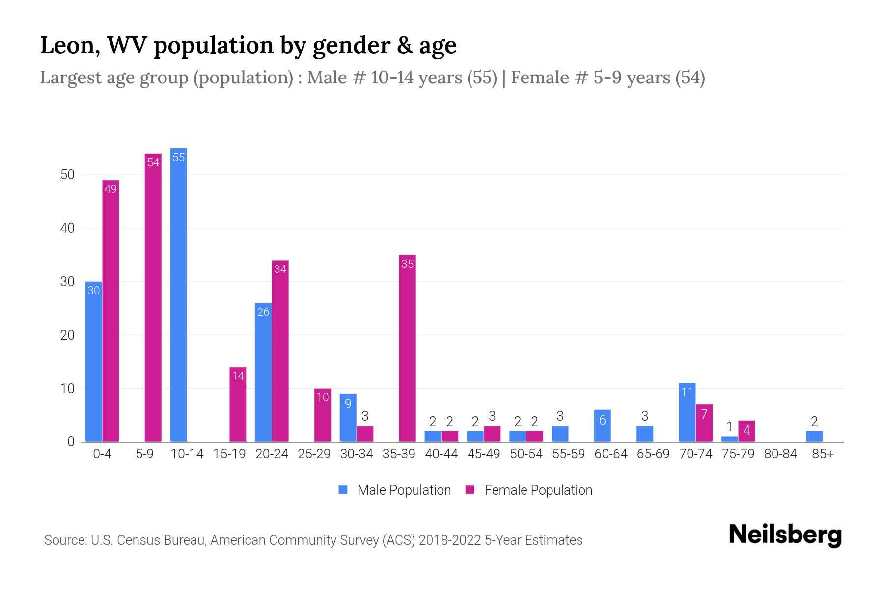 Leon, WV Population by Gender - 2024 Update | Neilsberg