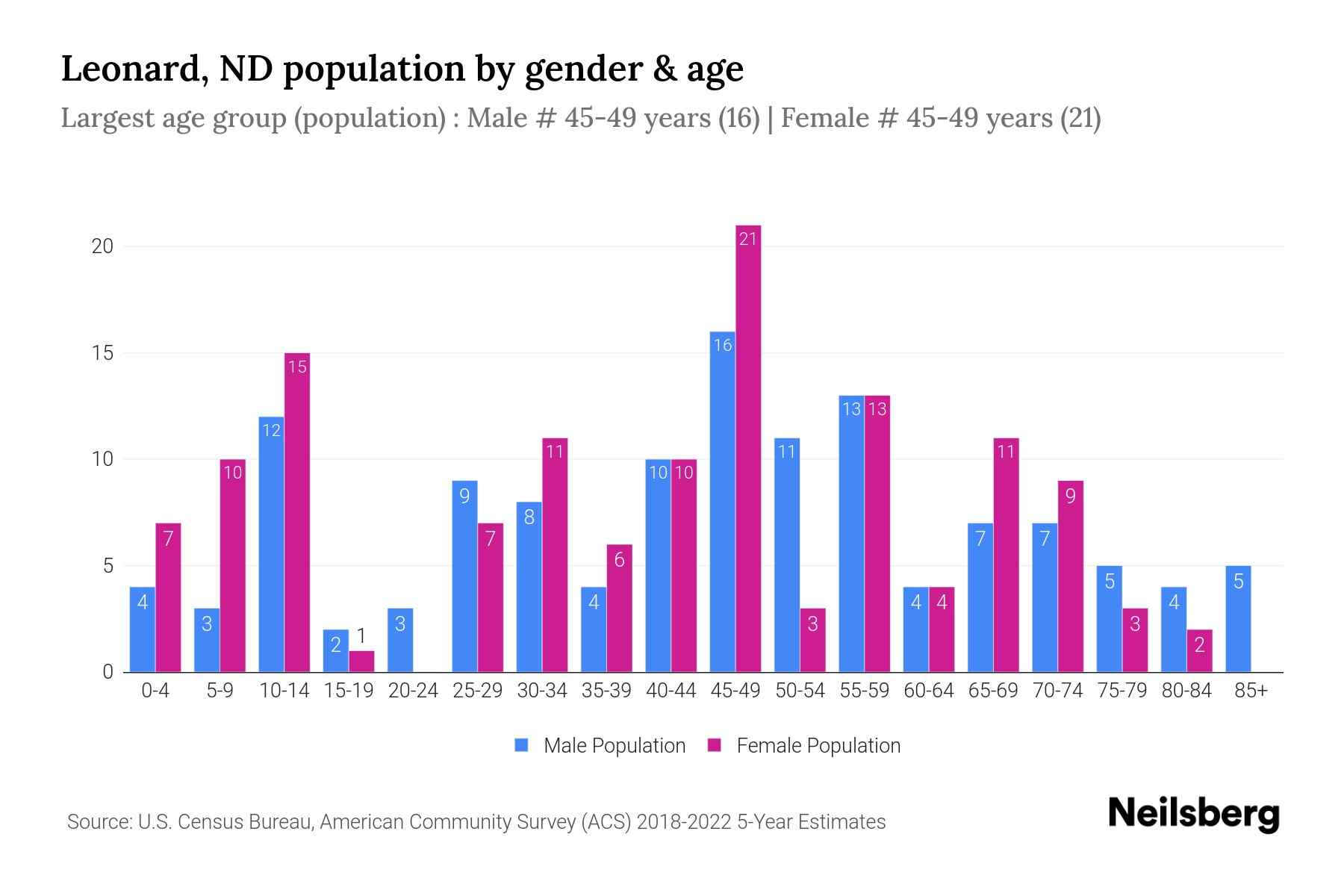 Leonard, ND Population by Gender - 2024 Update | Neilsberg