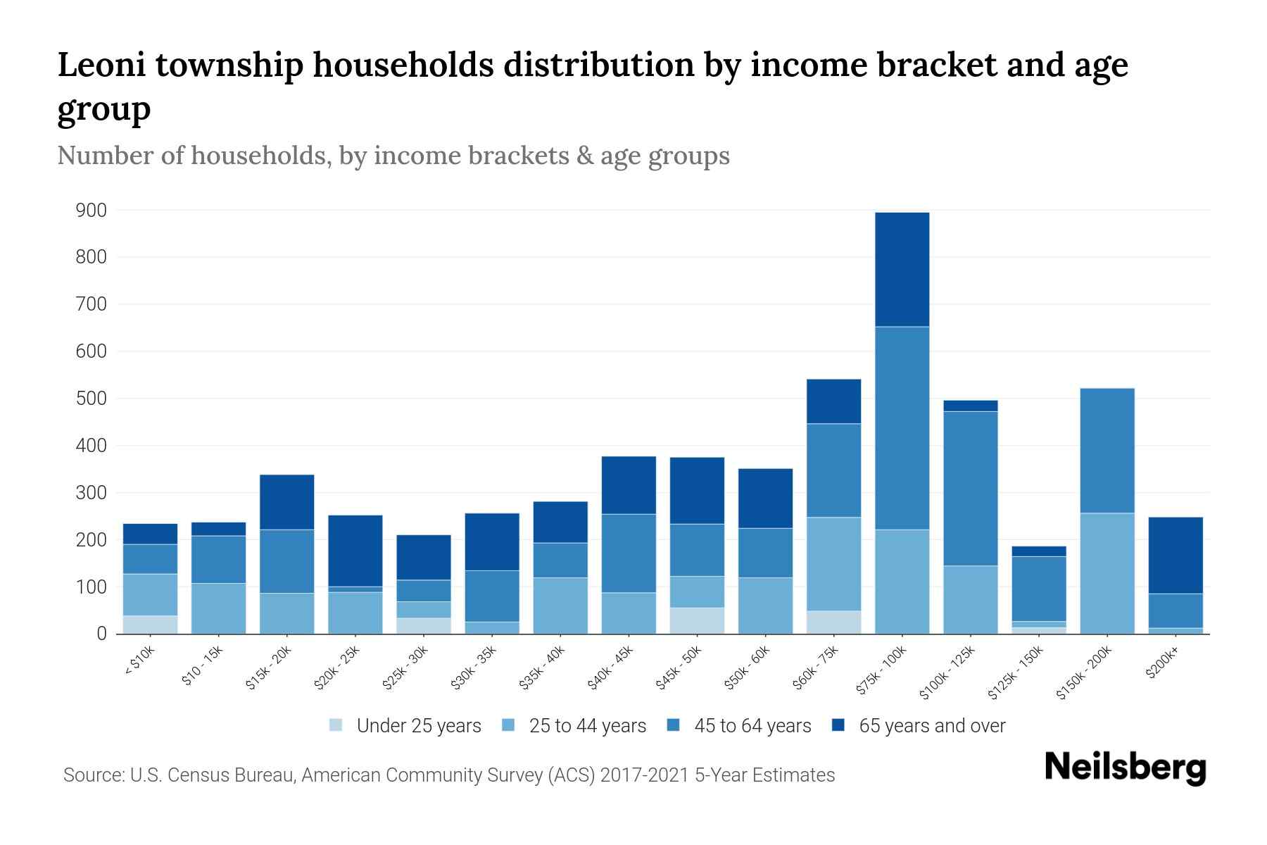 Leoni Township, Michigan Median Household Income By Age - 2023 | Neilsberg