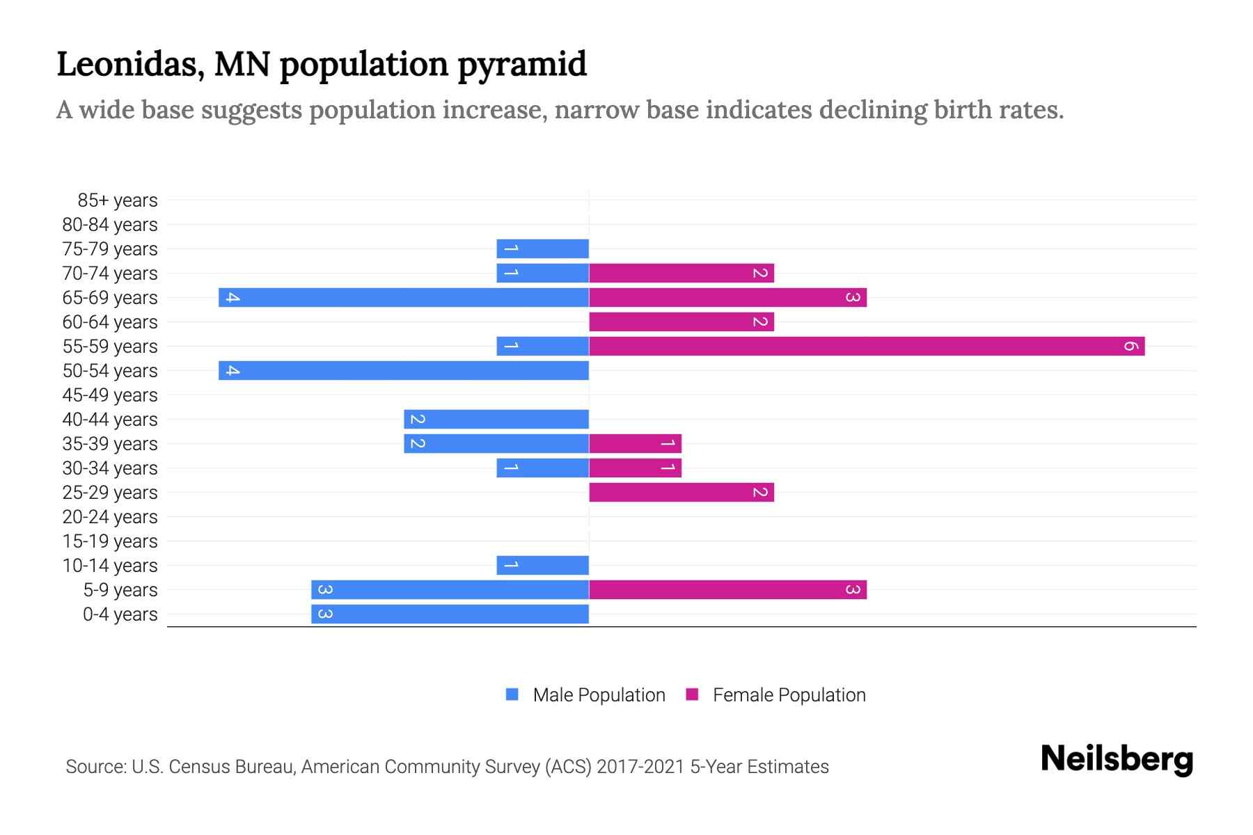 Leonidas, MN Population by Age - 2023 Leonidas, MN Age Demographics ...
