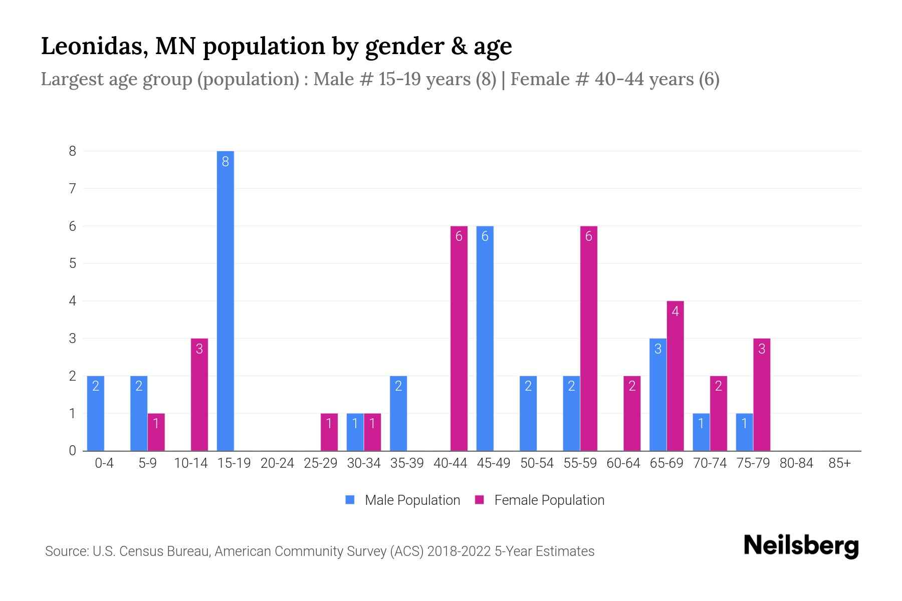 Leonidas, MN Population by Gender - 2024 Update | Neilsberg