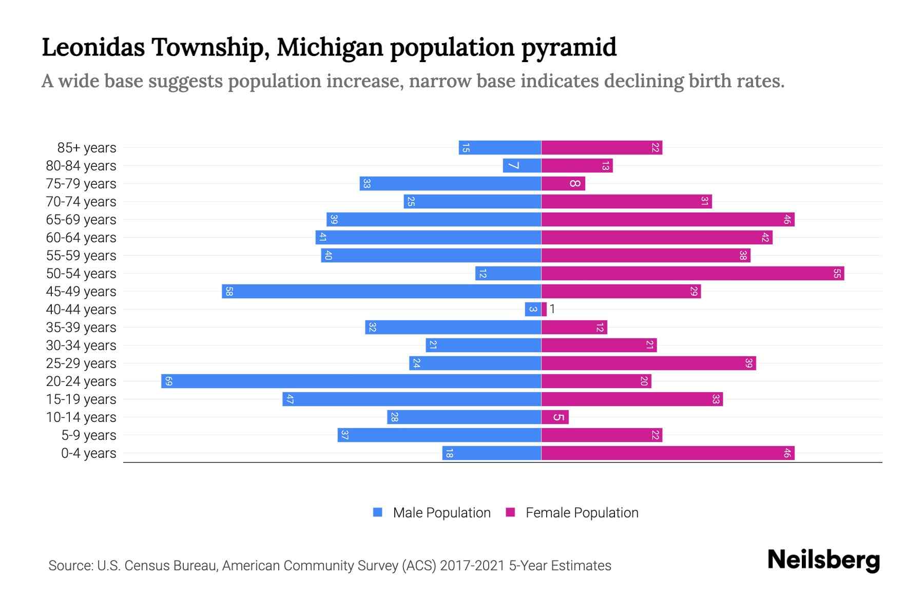 Leonidas Township, Michigan Population by Age - 2023 Leonidas Township ...