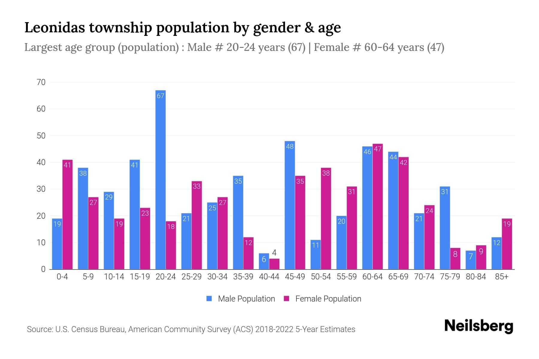 Leonidas Township, Michigan Population by Gender - 2024 Update | Neilsberg