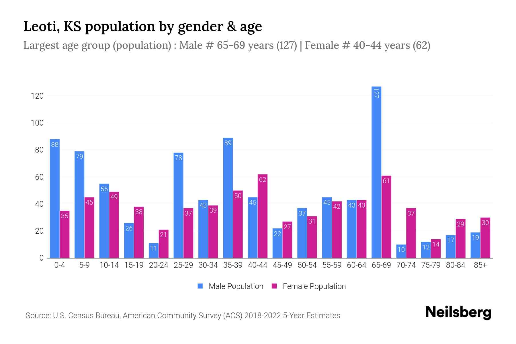 Leoti, KS Population by Gender - 2024 Update | Neilsberg