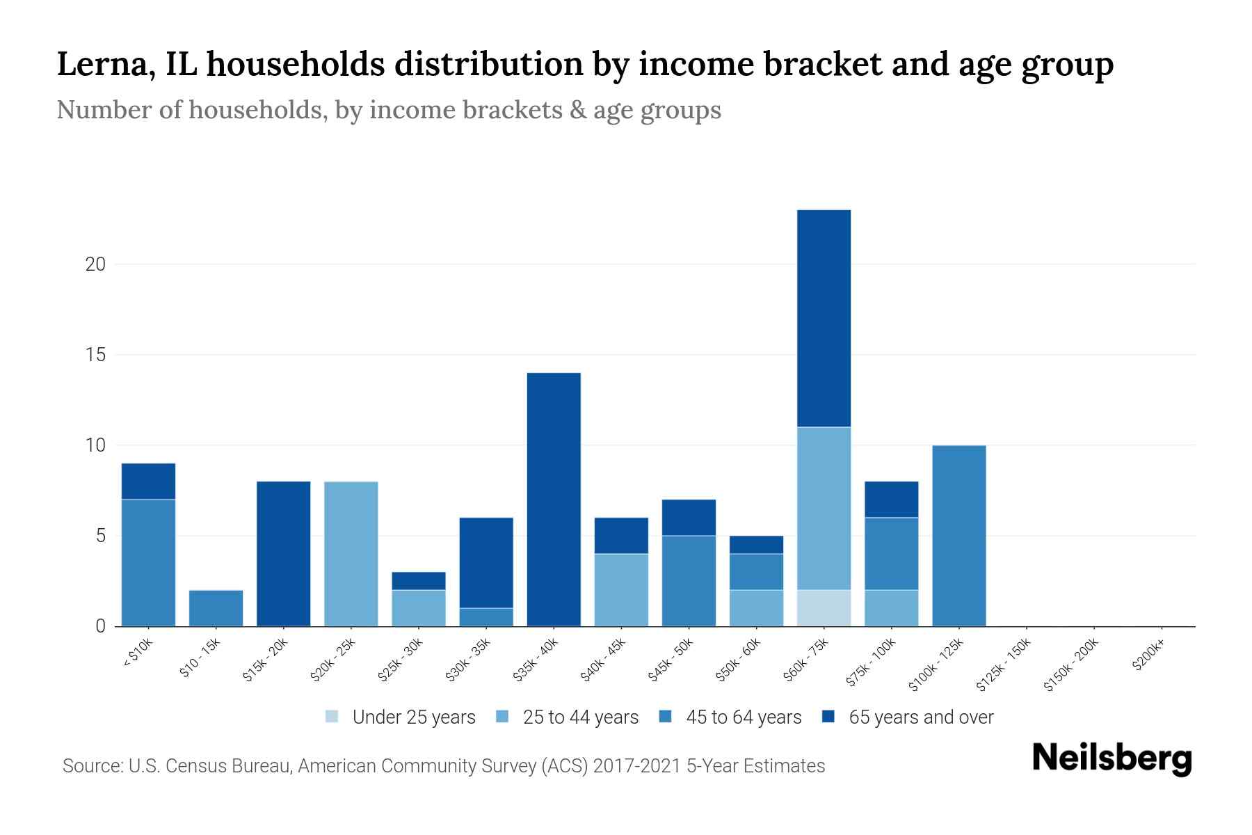 Lerna, IL Median Household Income By Age - 2023 | Neilsberg
