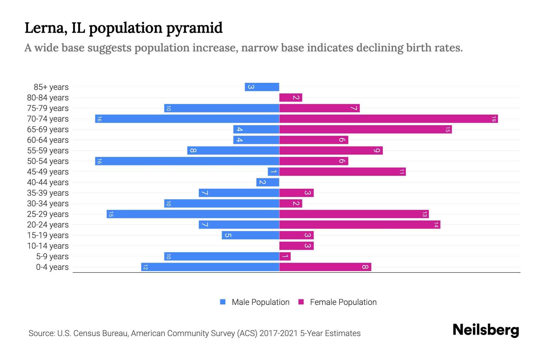 Lerna, IL Population by Age - 2023 Lerna, IL Age Demographics | Neilsberg
