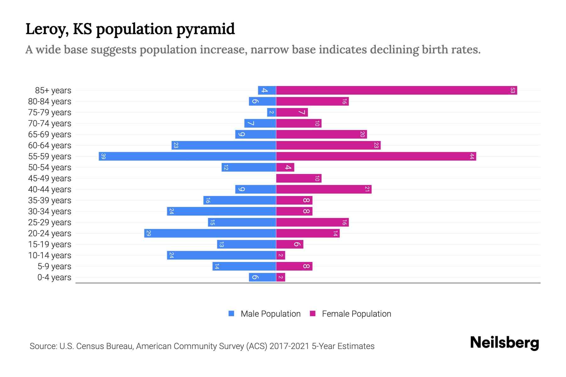 Leroy, KS Population by Age - 2023 Leroy, KS Age Demographics | Neilsberg