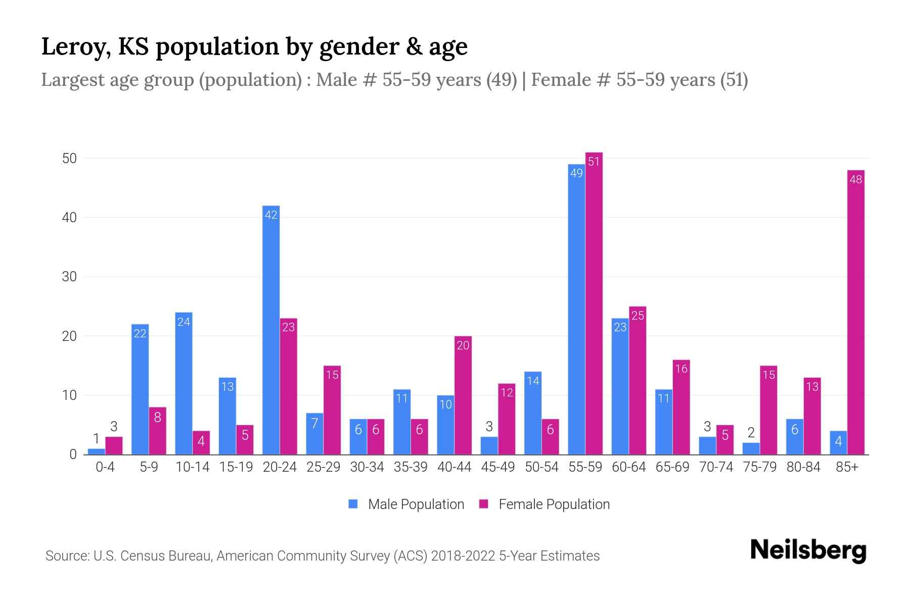 Leroy, KS Population by Gender - 2024 Update | Neilsberg