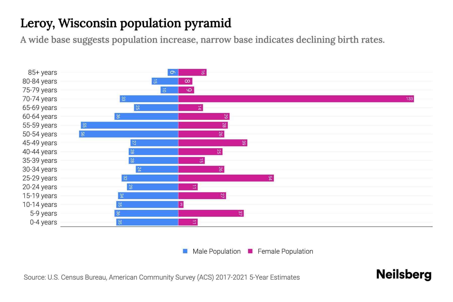 Leroy, Wisconsin Population by Age - 2023 Leroy, Wisconsin Age ...
