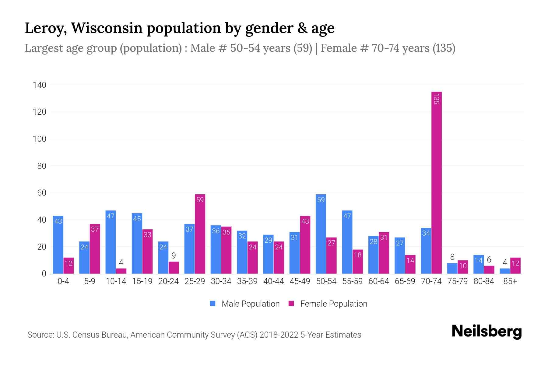Leroy, Wisconsin Population by Gender - 2024 Update | Neilsberg