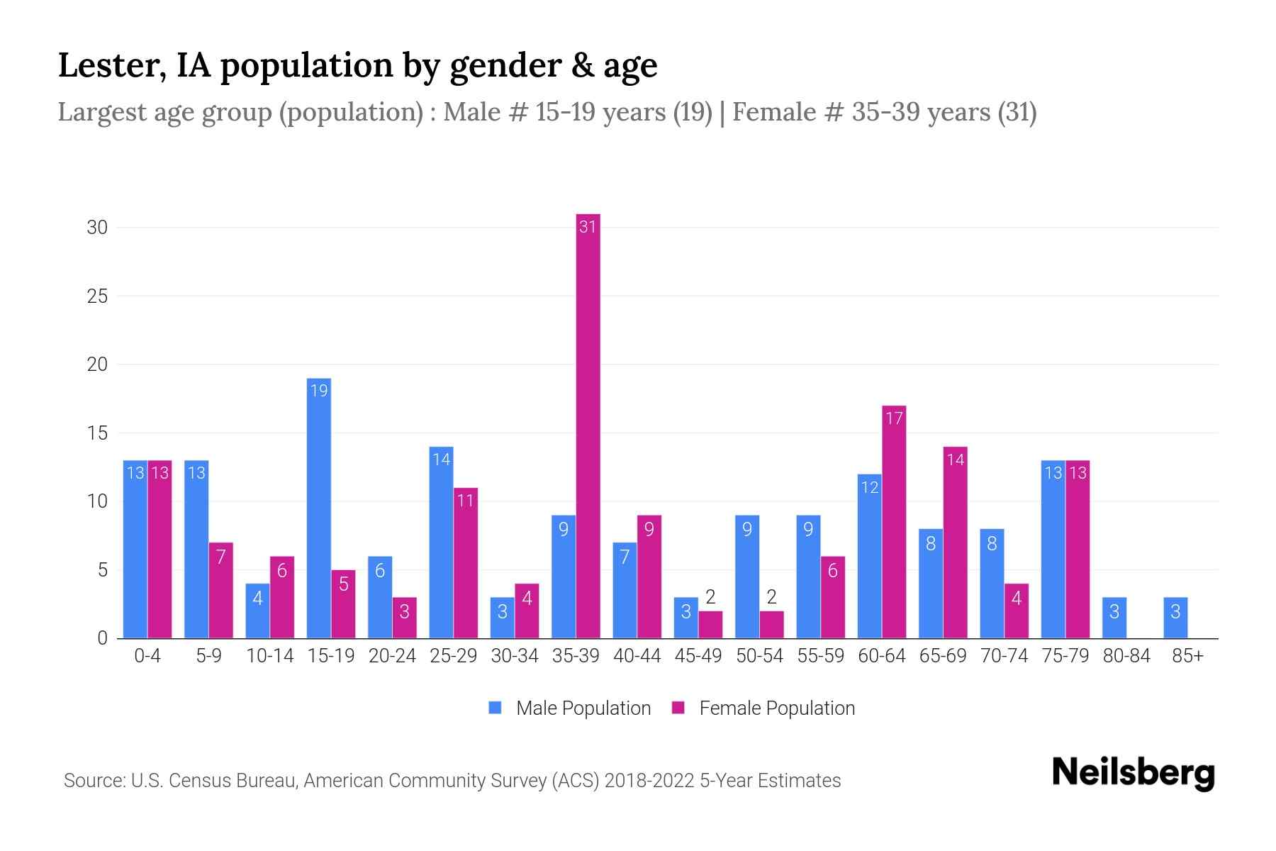 Lester, IA Population by Gender - 2024 Update | Neilsberg