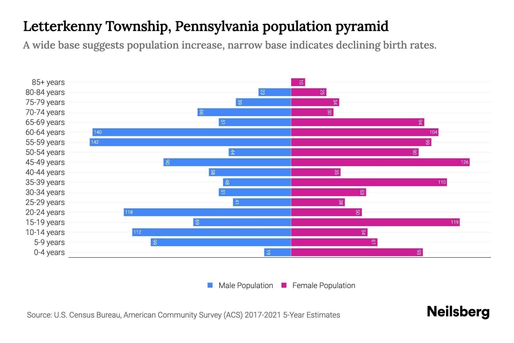 Letterkenny Township, Pennsylvania Population by Age - 2023 Letterkenny ...