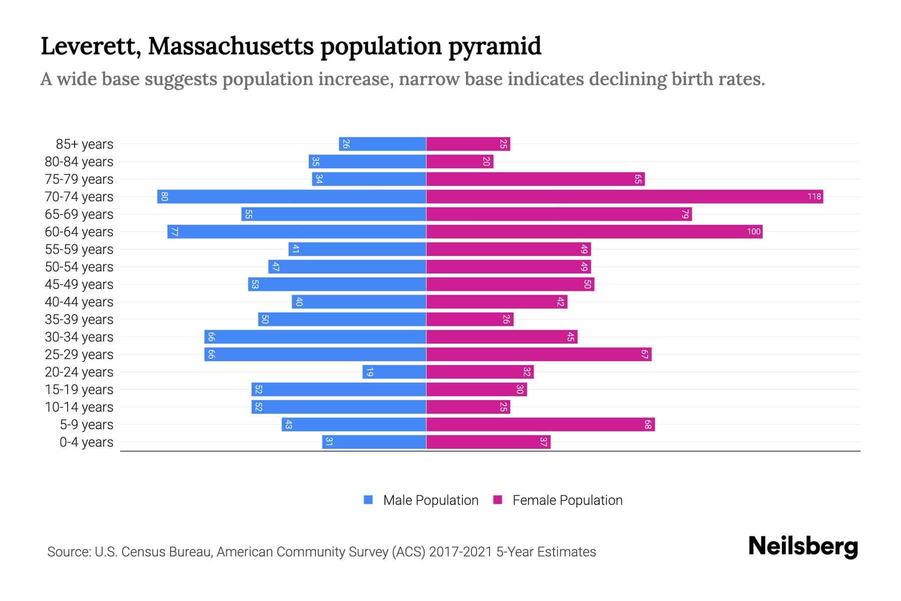 Leverett, Massachusetts Population by Age - 2023 Leverett ...