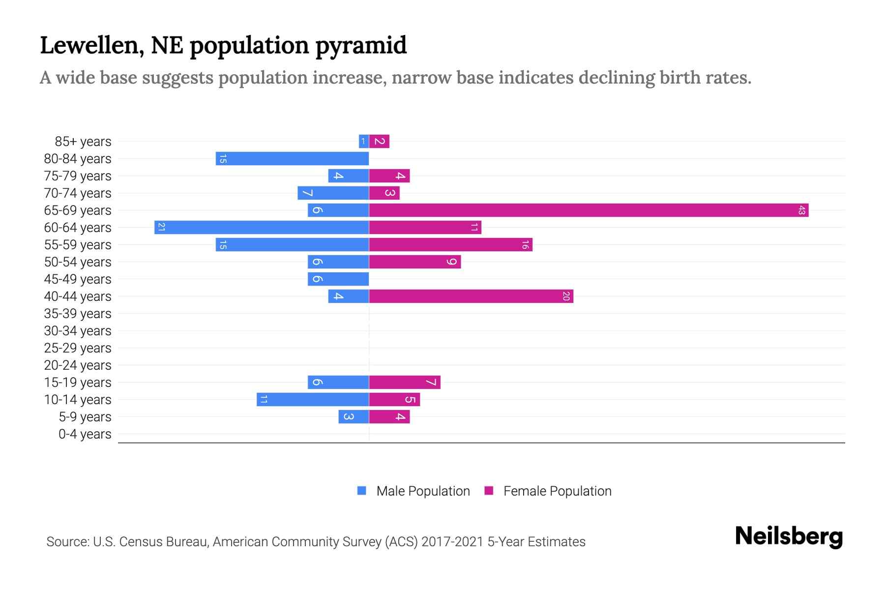 Lewellen, NE Population by Age - 2023 Lewellen, NE Age Demographics ...