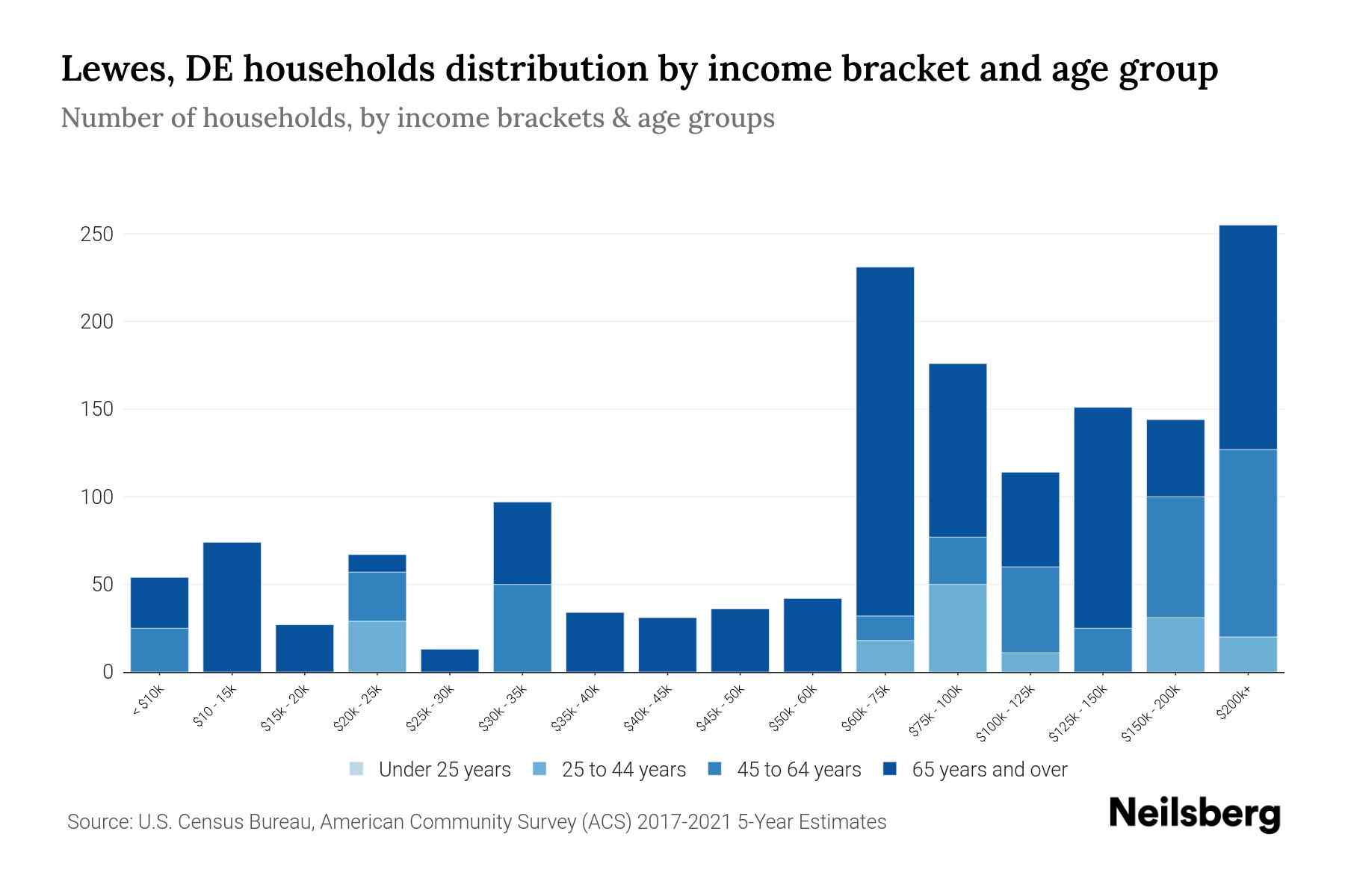 Lewes, DE Median Household Income By Age - 2024 Update | Neilsberg