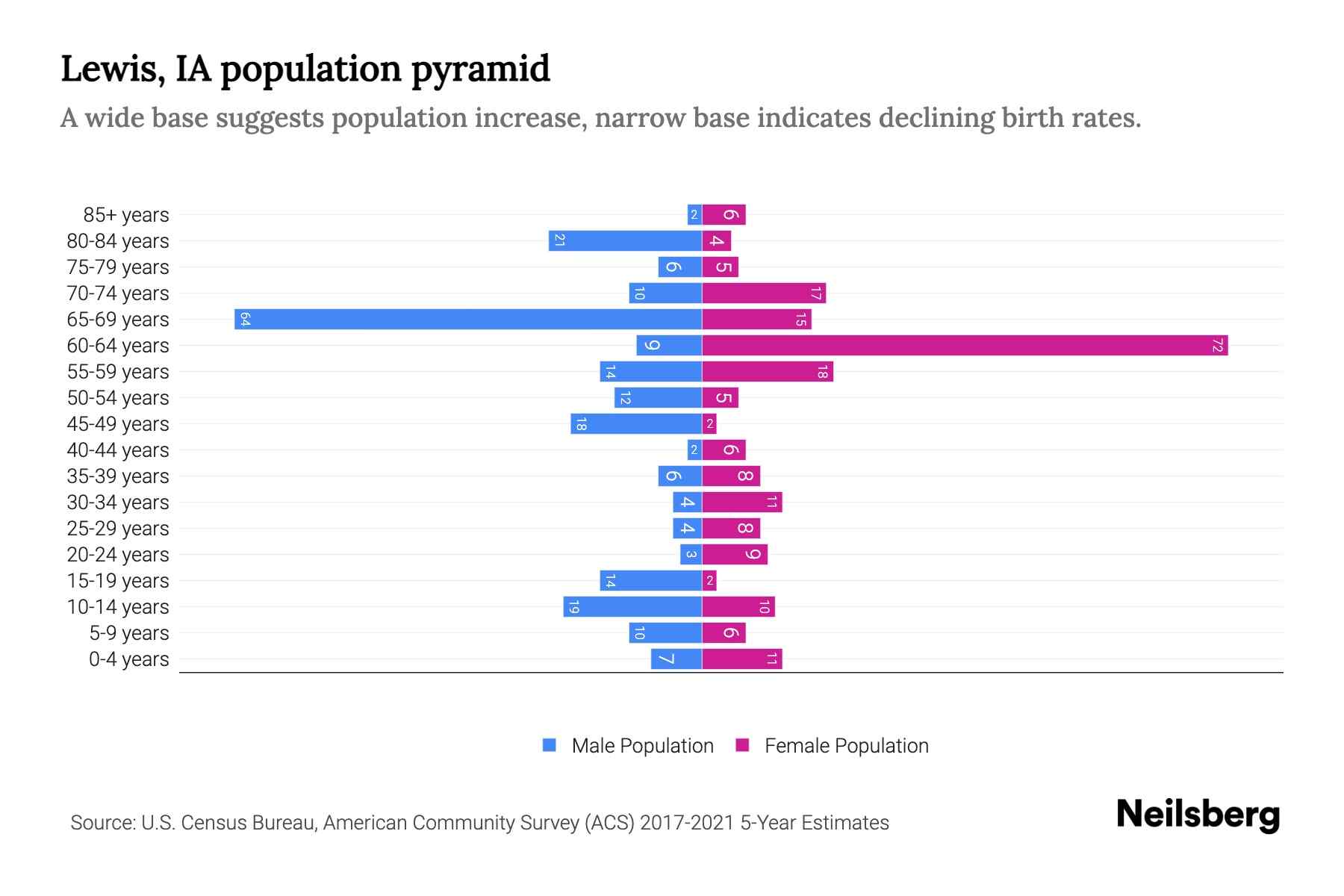Lewis, IA Population by Age - 2023 Lewis, IA Age Demographics | Neilsberg