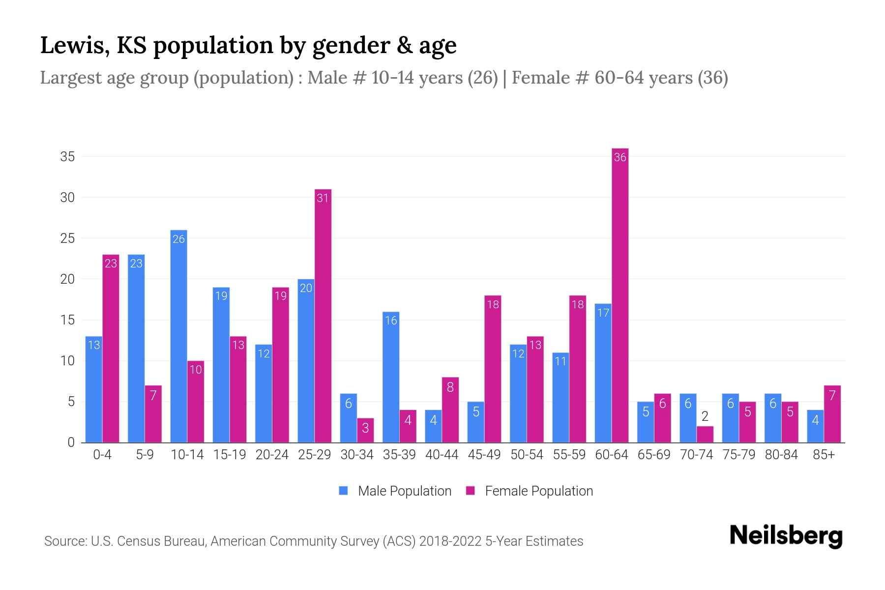 Lewis, KS Population by Gender - 2024 Update | Neilsberg