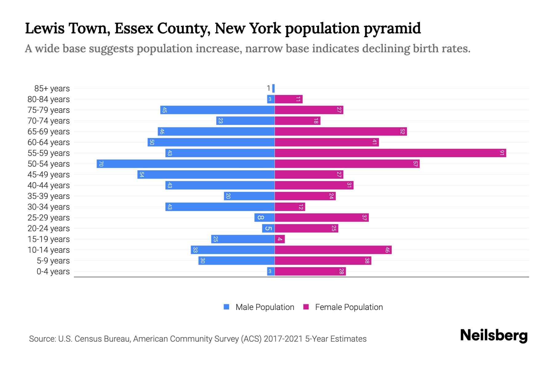 Lewis Town, Essex County, New York Population by Age - 2023 Lewis Town, Essex County, New York ...
