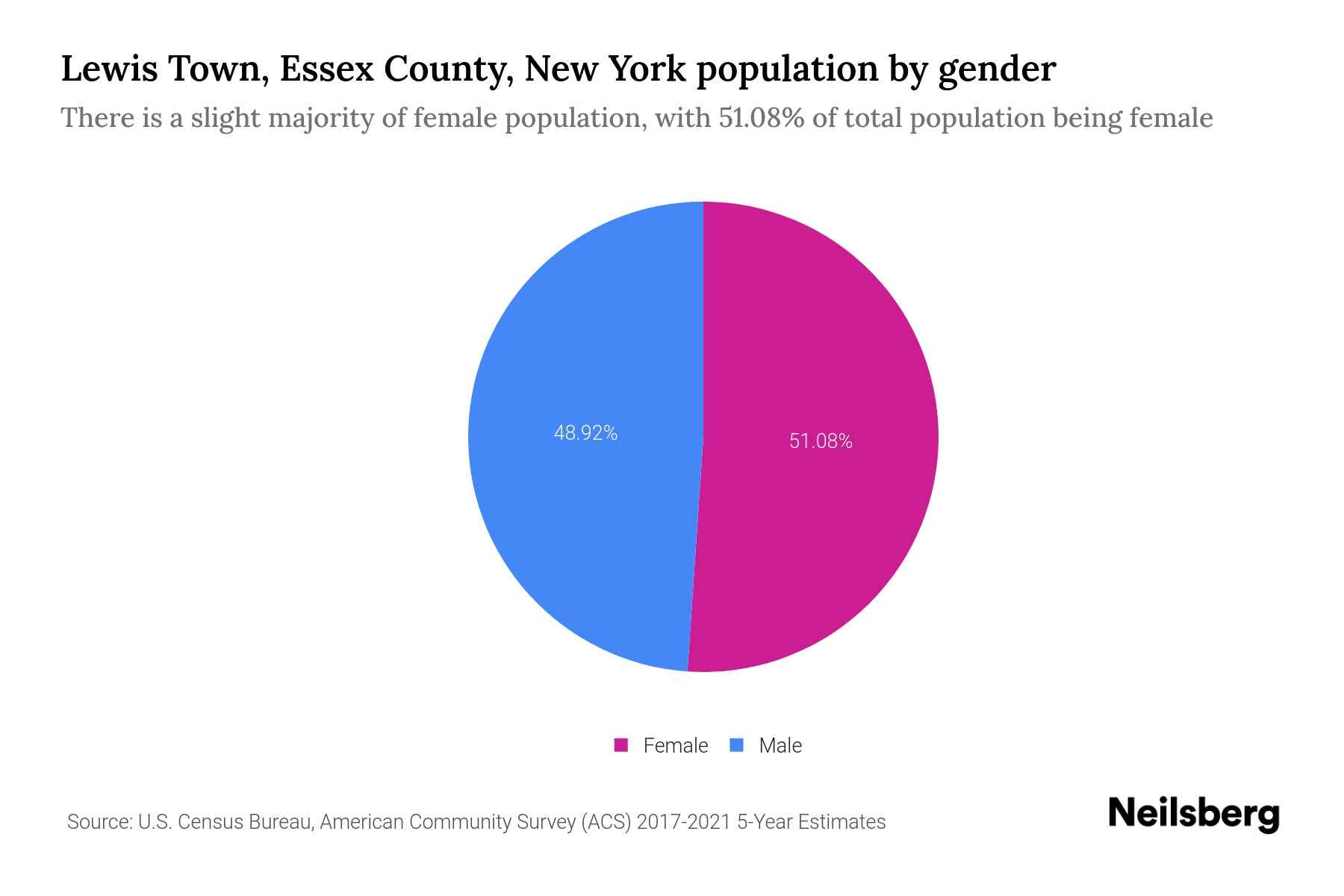 Lewis Town, Essex County, New York Population by Gender - 2023 Lewis Town, Essex County, New ...