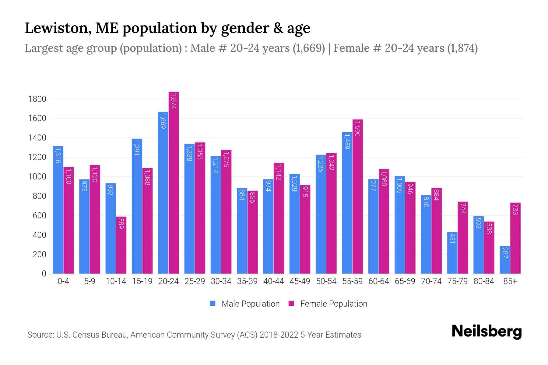 Lewiston, ME Population by Gender - 2024 Update | Neilsberg