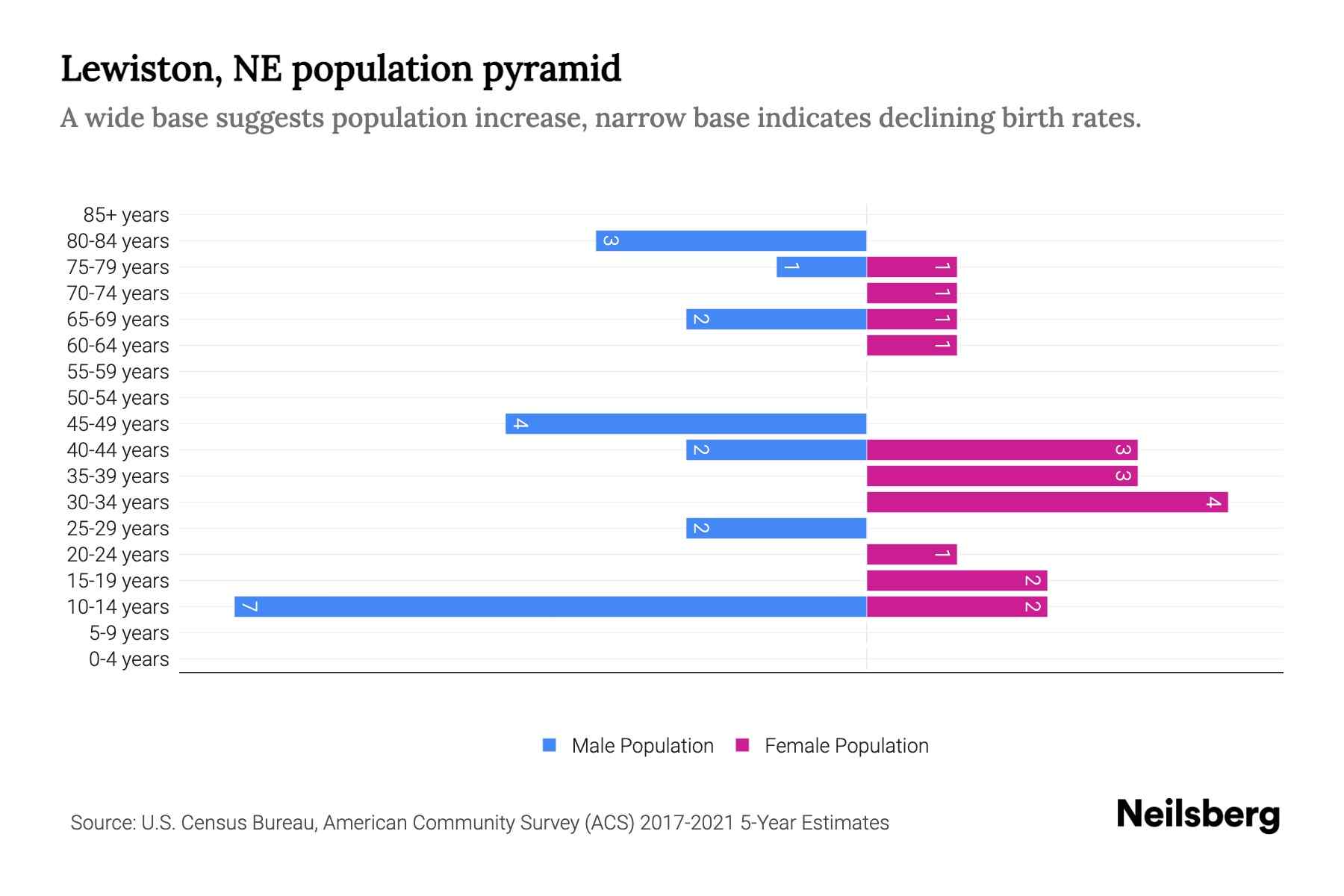 Lewiston, NE Population by Age - 2023 Lewiston, NE Age Demographics ...