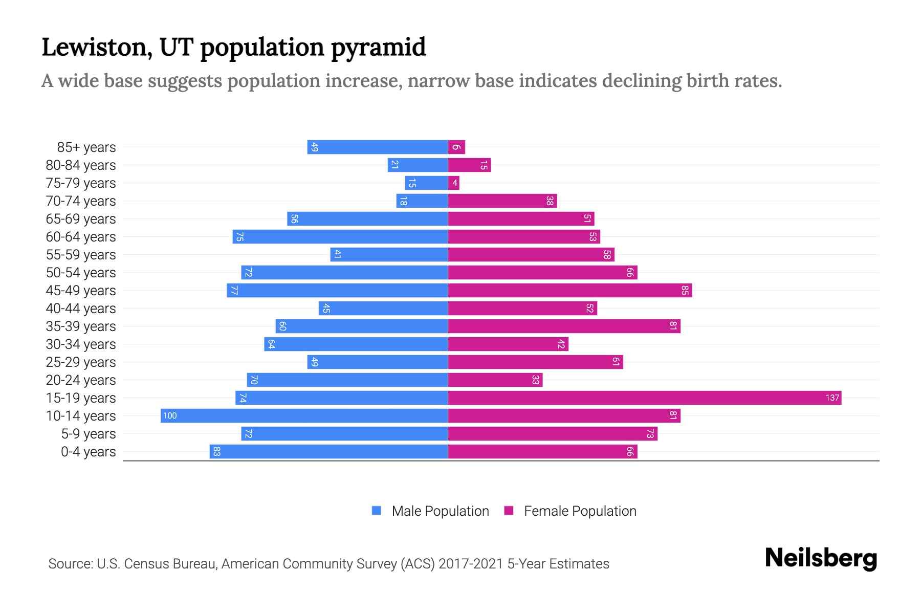 Lewiston, UT Population by Age - 2023 Lewiston, UT Age Demographics ...
