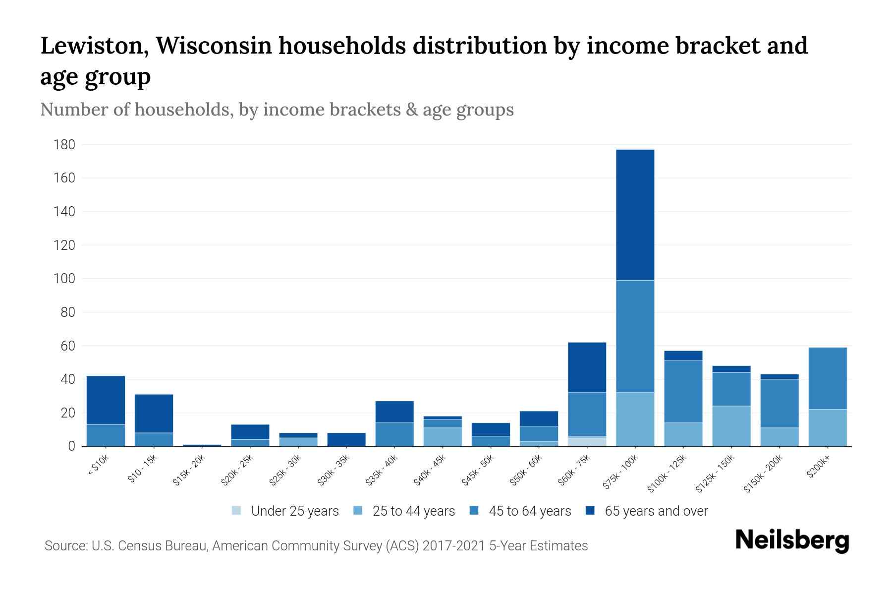Lewiston, Wisconsin Median Household Income By Age - 2024 Update ...