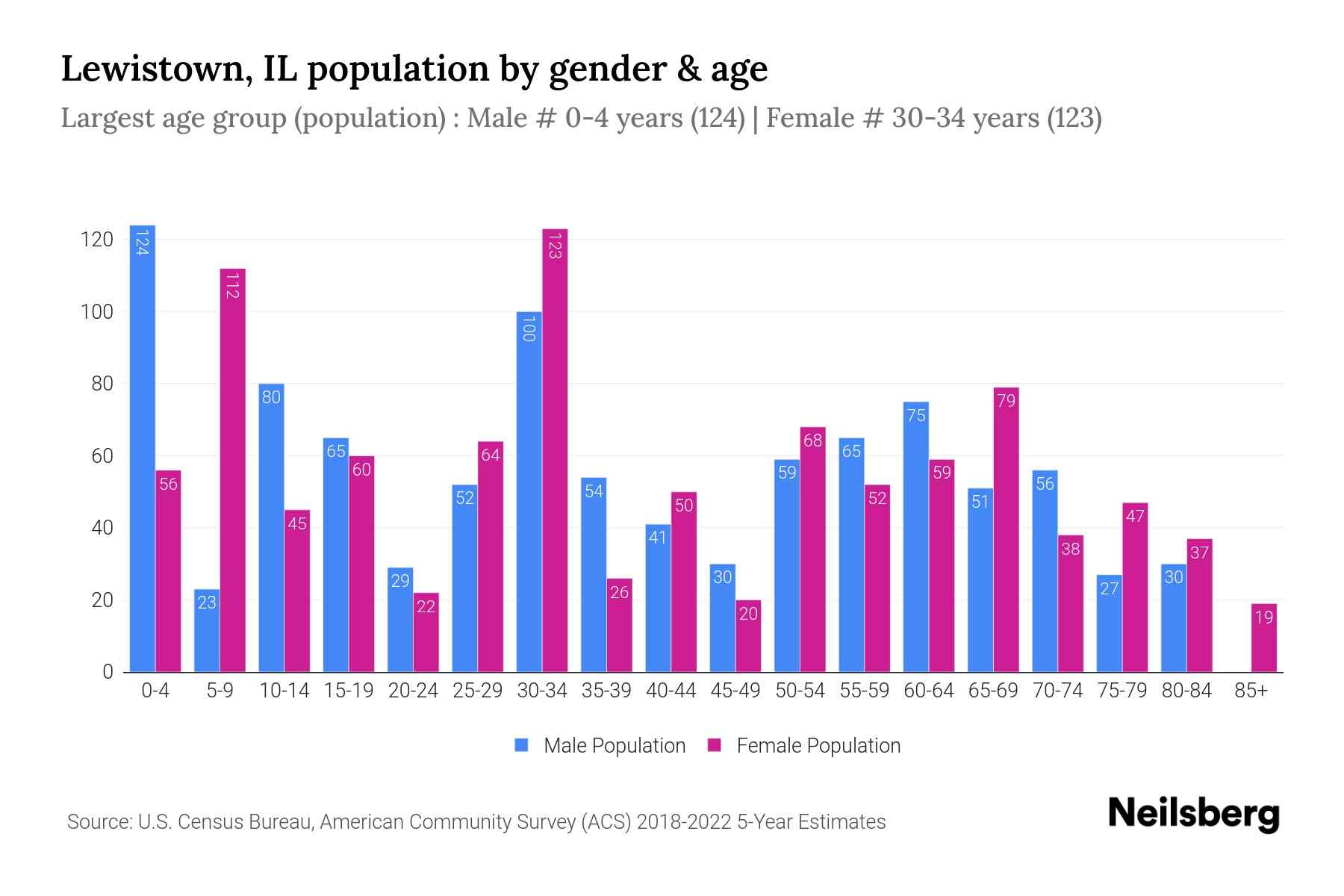 Lewistown, IL Population by Gender - 2024 Update | Neilsberg