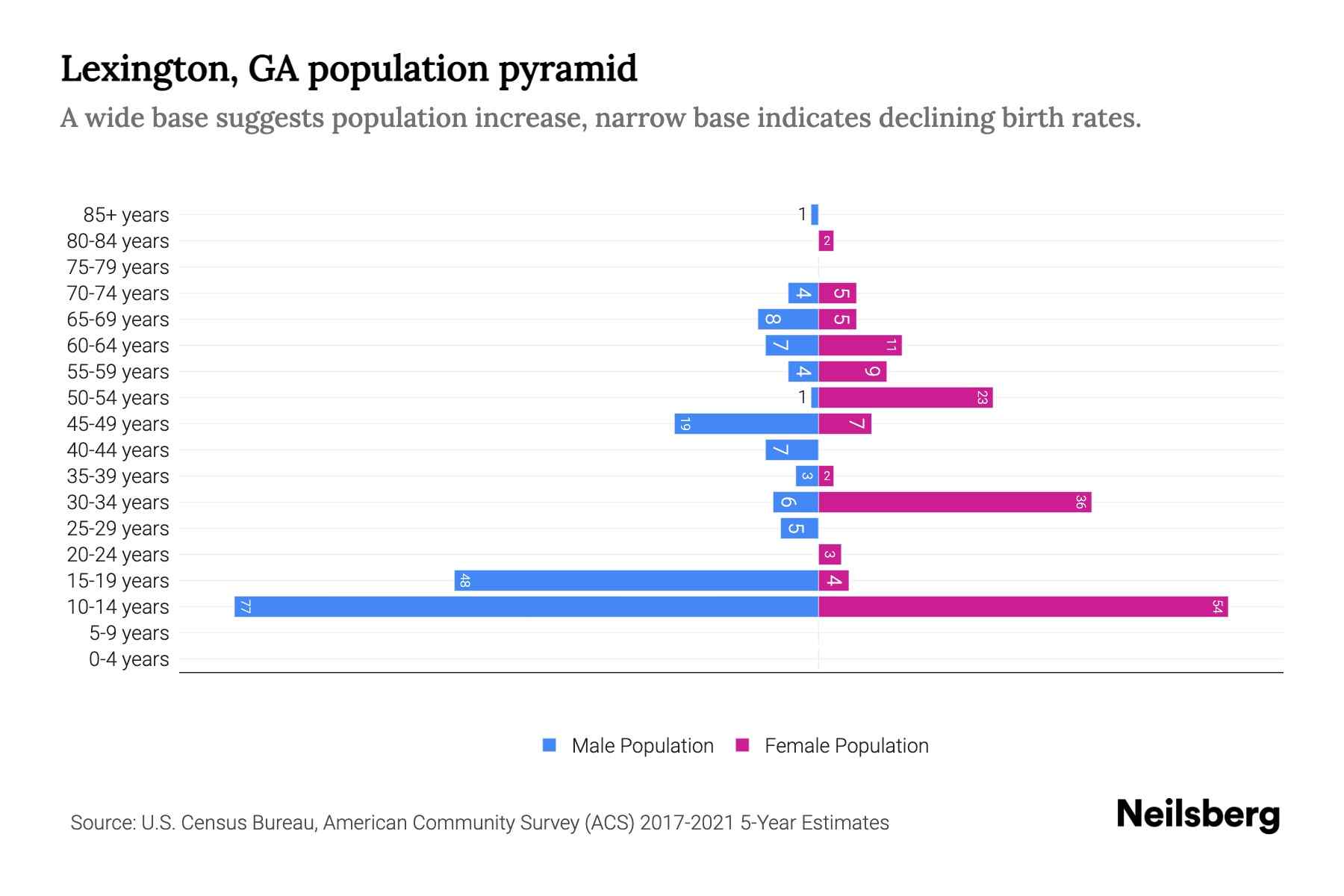 Lexington, GA Population by Age - 2023 Lexington, GA Age Demographics ...