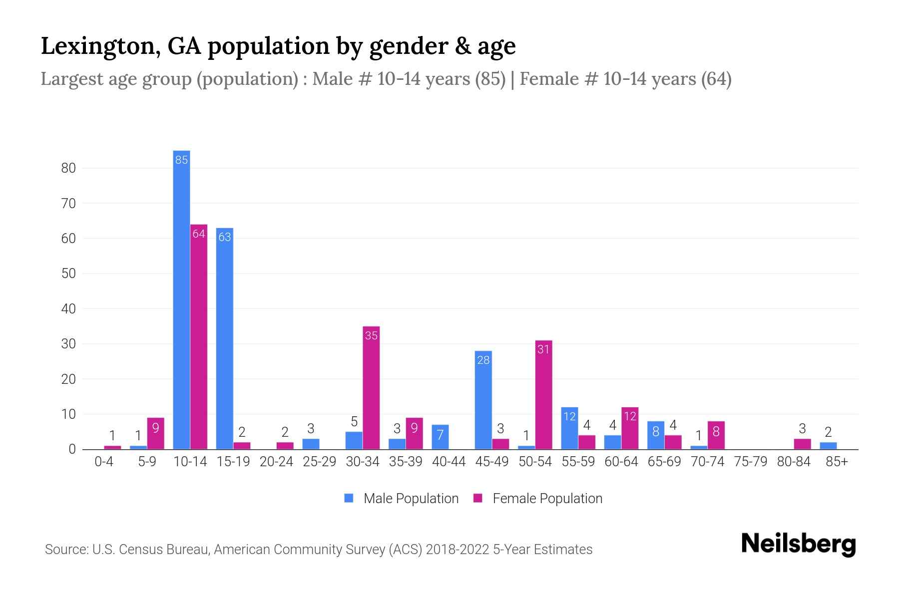 Lexington, GA Population by Gender - 2024 Update | Neilsberg