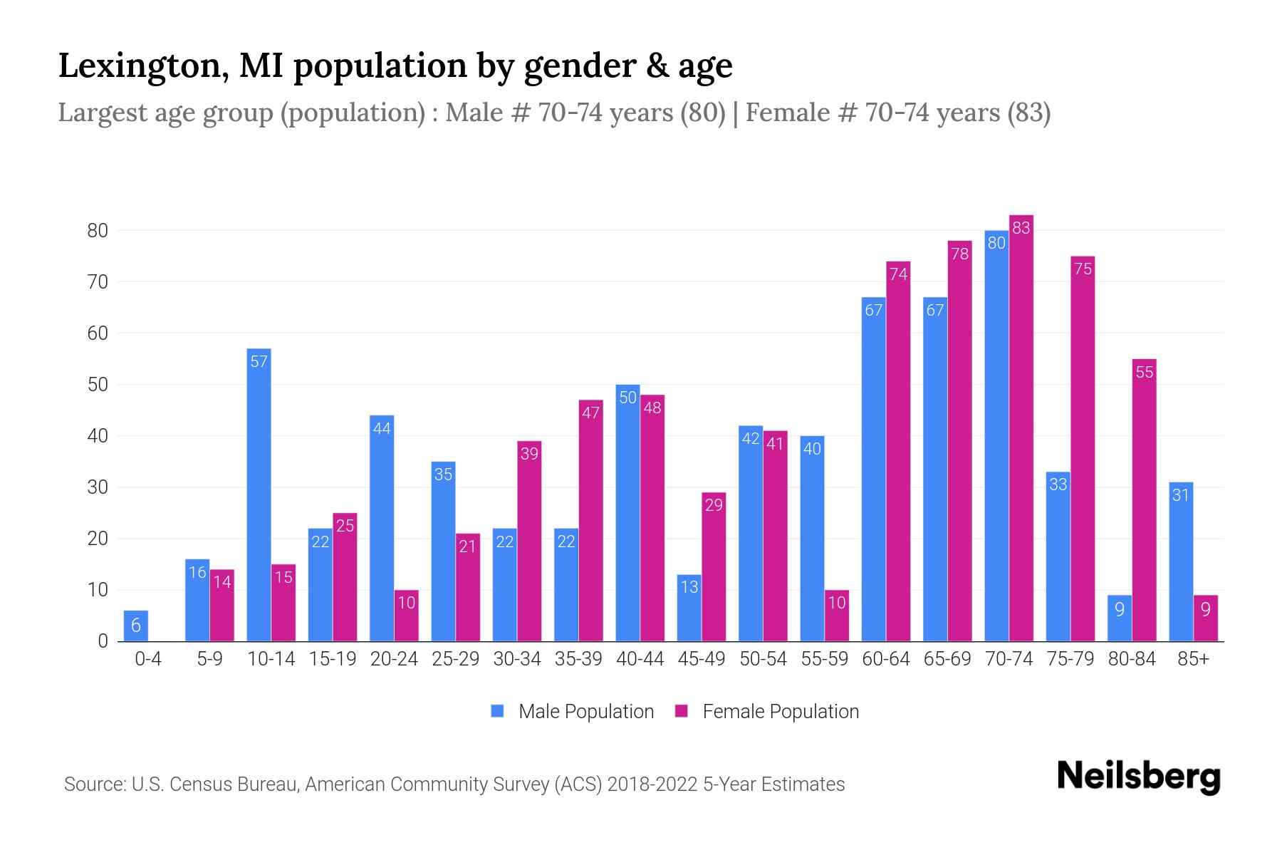 Lexington, MI Population by Gender - 2024 Update | Neilsberg